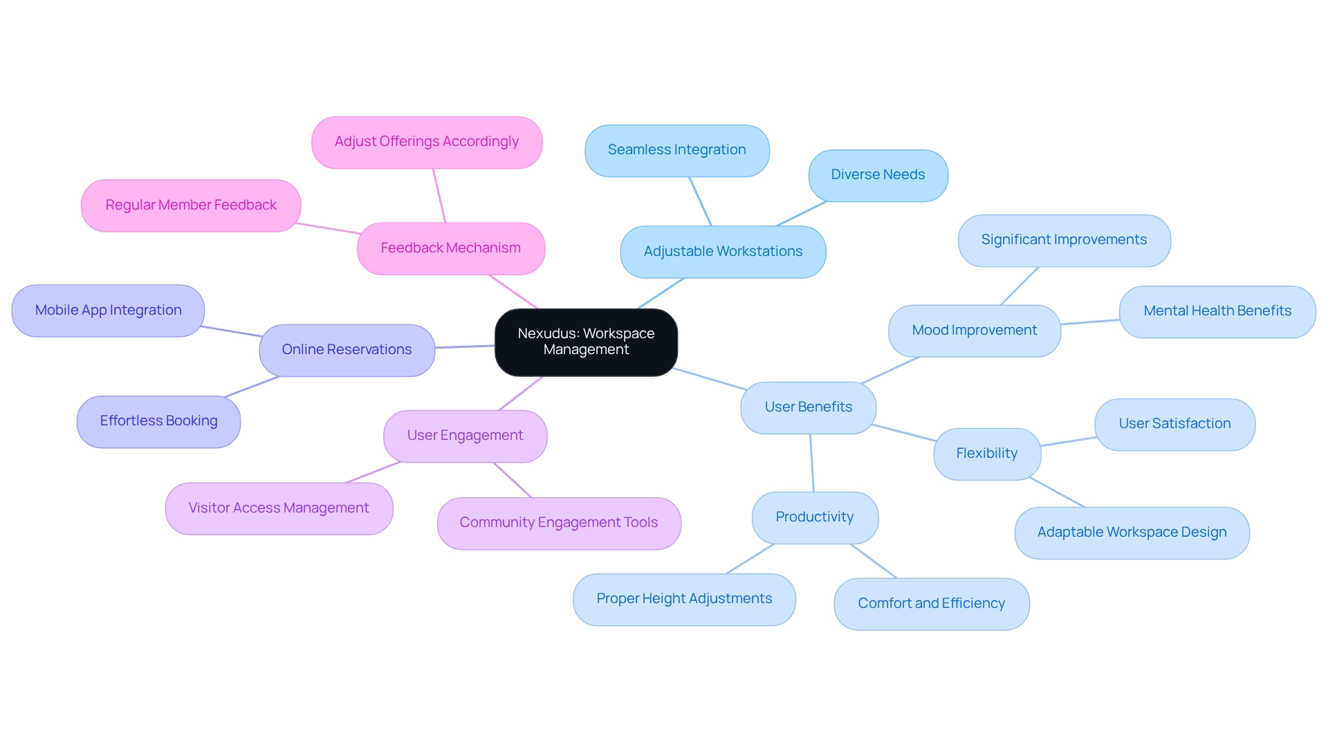 The central node represents Nexudus. The branches show key features and benefits of their platform; explore each branch to see how they contribute to improving workspace management.