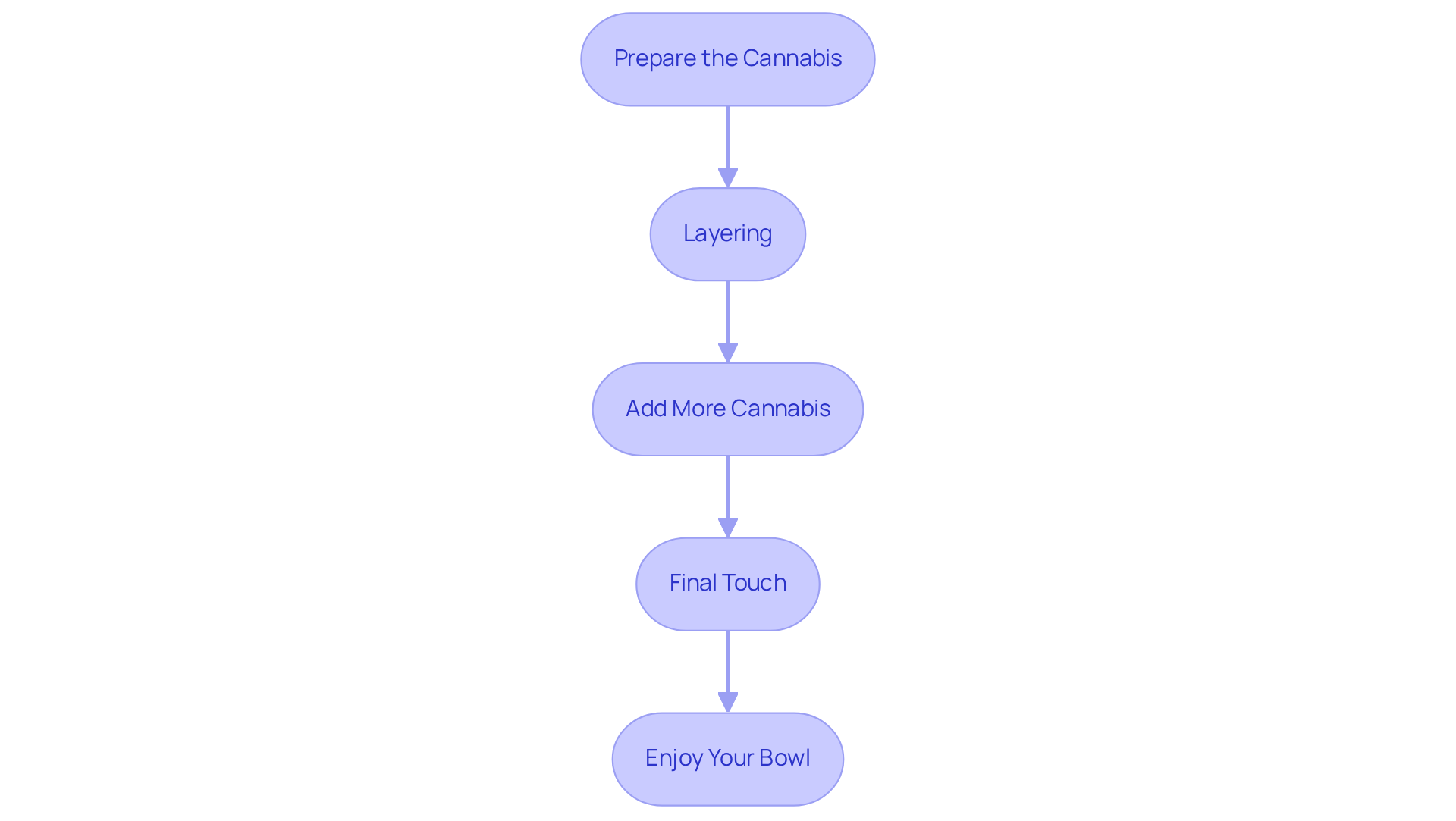 Each box represents a step in the process of packing a bowl for smoking. Follow the arrows to see how to prepare and pack your cannabis for the best experience! Each box represents a step in the process of packing a bowl for smoking. Follow the arrows to see how to prepare and pack your cannabis for the best experience!