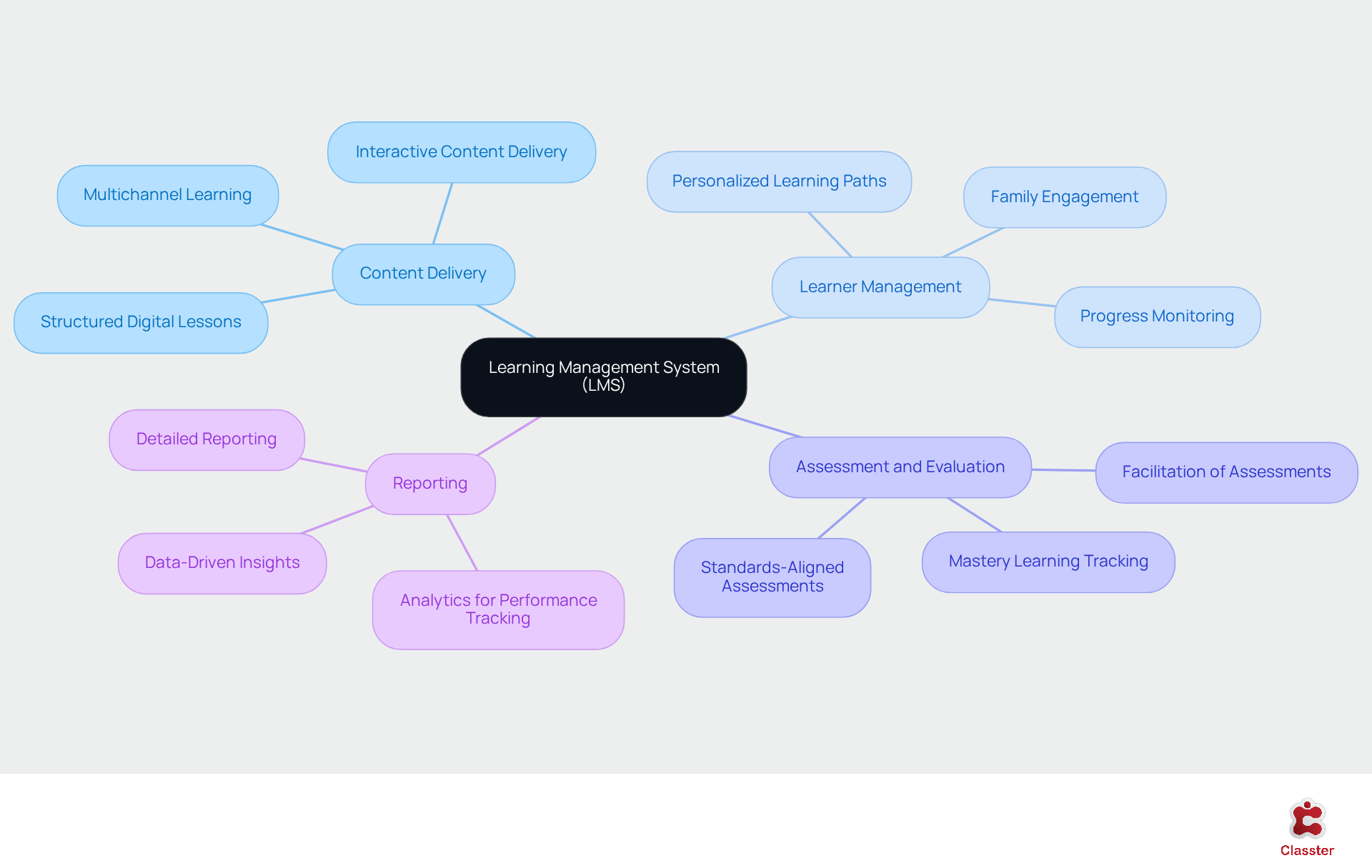 The central node represents the LMS, while the branches show its main functions. Each sub-branch highlights specific features that contribute to the overall effectiveness of LMS in education.