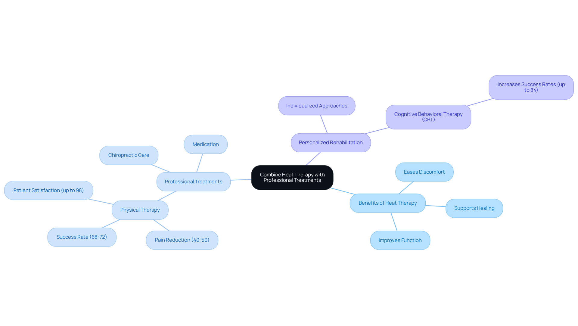 This mindmap shows how heat therapy can work alongside professional treatments to help manage herniated disc discomfort. Each branch represents a key area of focus, and the sub-branches detail specific benefits or methods, making it easy to see how they all connect. This mindmap shows how heat therapy can work alongside professional treatments to help manage herniated disc discomfort. Each branch represents a key area of focus, and the sub-branches detail specific benefits or methods, making it easy to see how they all connect.