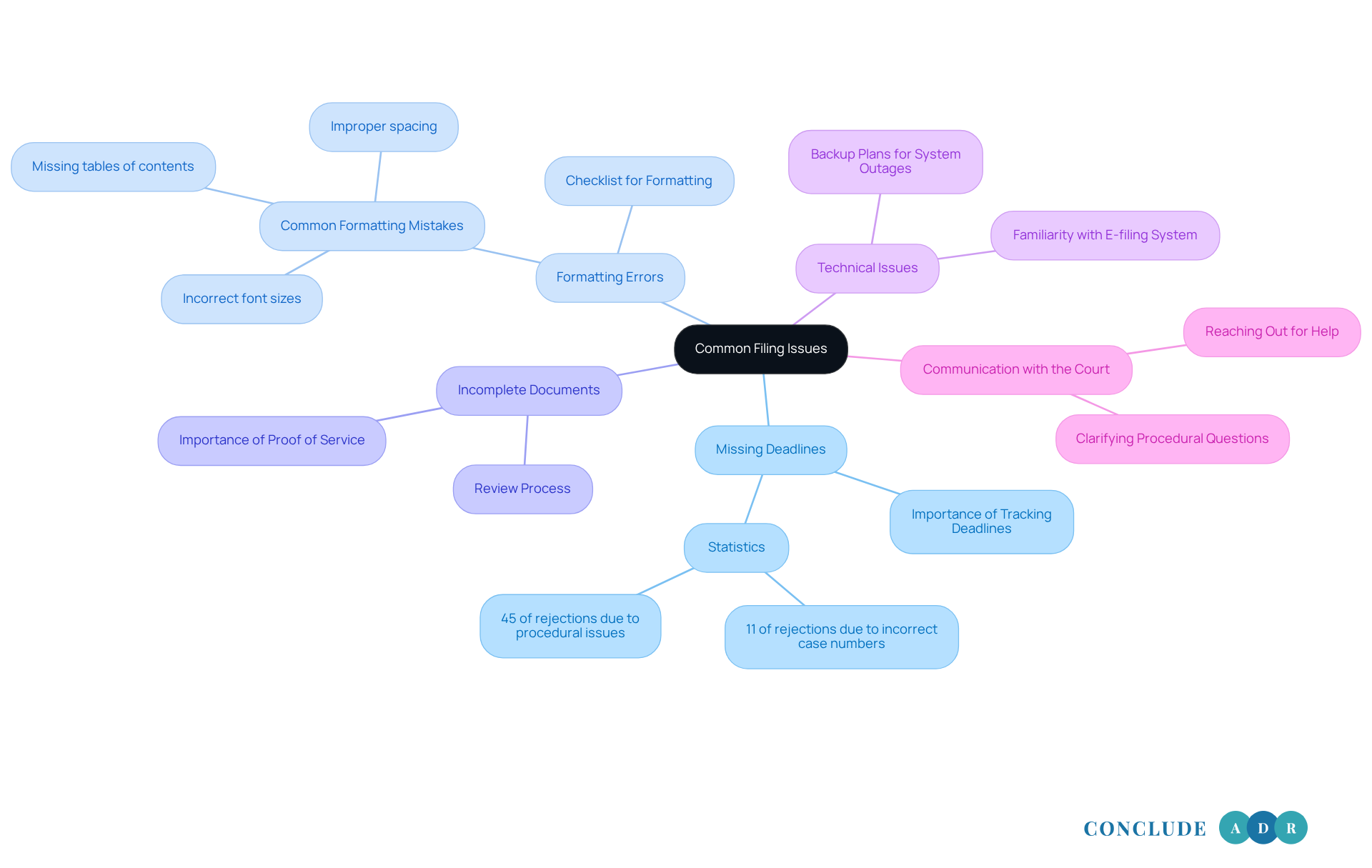 The center represents the main topic of filing issues, and each branch shows a specific problem area. Follow the branches to see detailed points related to each issue, helping you understand what to watch out for when filing.