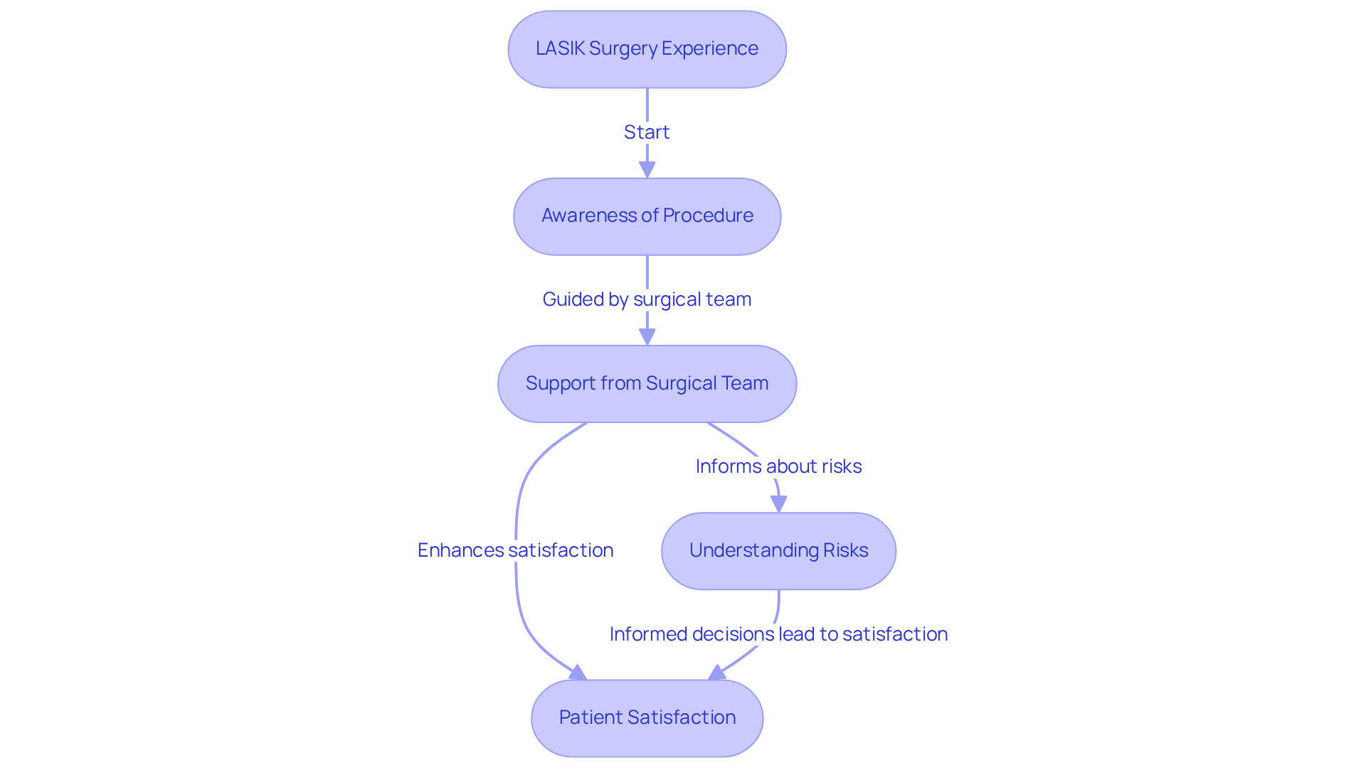 Follow the arrows to see how each part of the LASIK experience connects. Start with what to expect during the surgery, then see how the surgical team supports you, leading to higher satisfaction and awareness of potential risks.