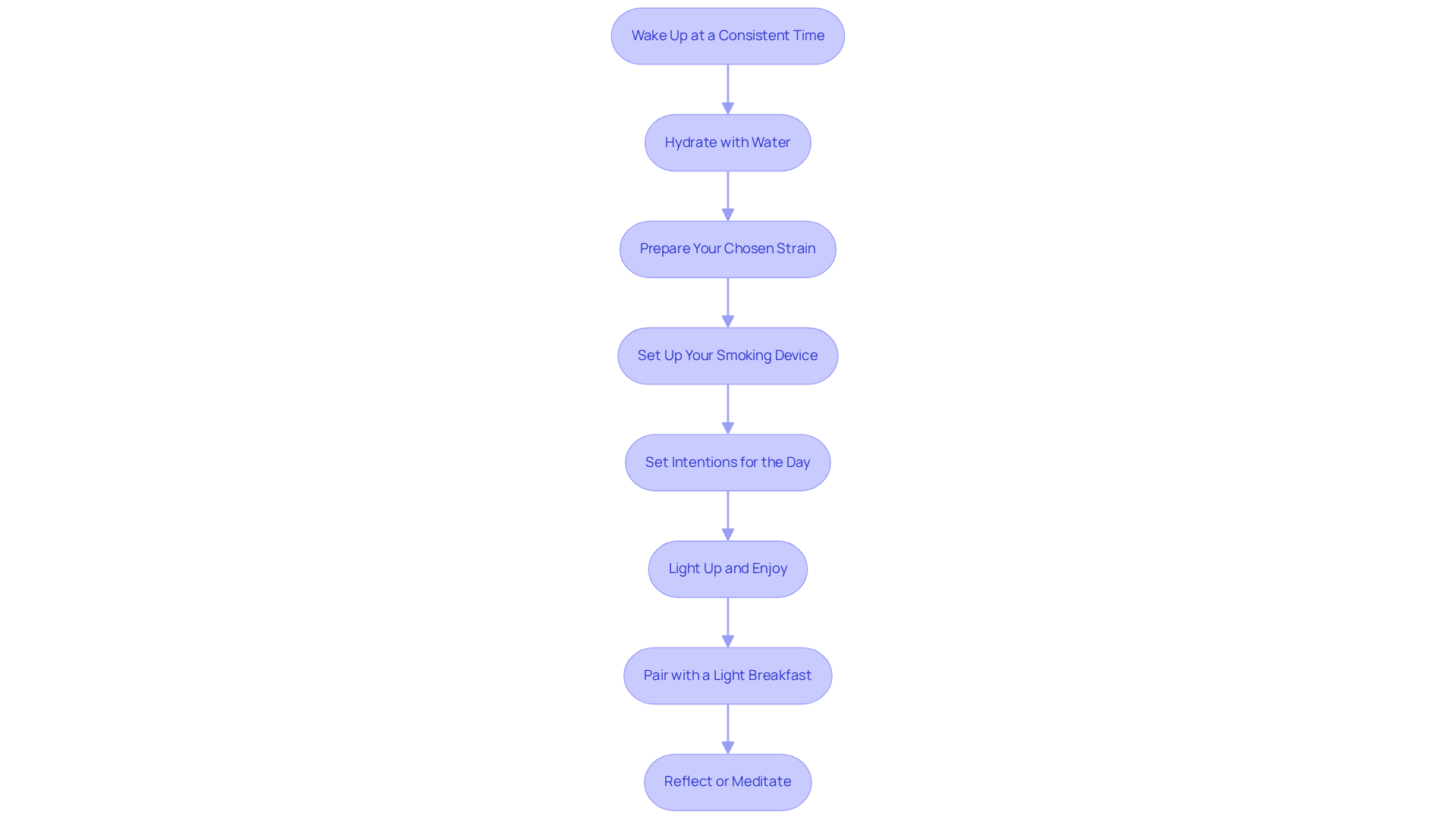 Follow the arrows to see each step of your waking and baking routine. Each box represents an action to take, guiding you through the process for a smooth start to your day. Follow the arrows to see each step of your waking and baking routine. Each box represents an action to take, guiding you through the process for a smooth start to your day.