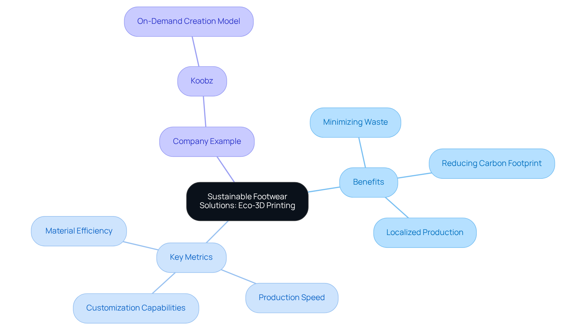 Start at the center with the main topic of eco-3D printing in footwear. Follow the branches to explore benefits, important metrics for evaluation, and a real-world example of a company implementing these solutions.