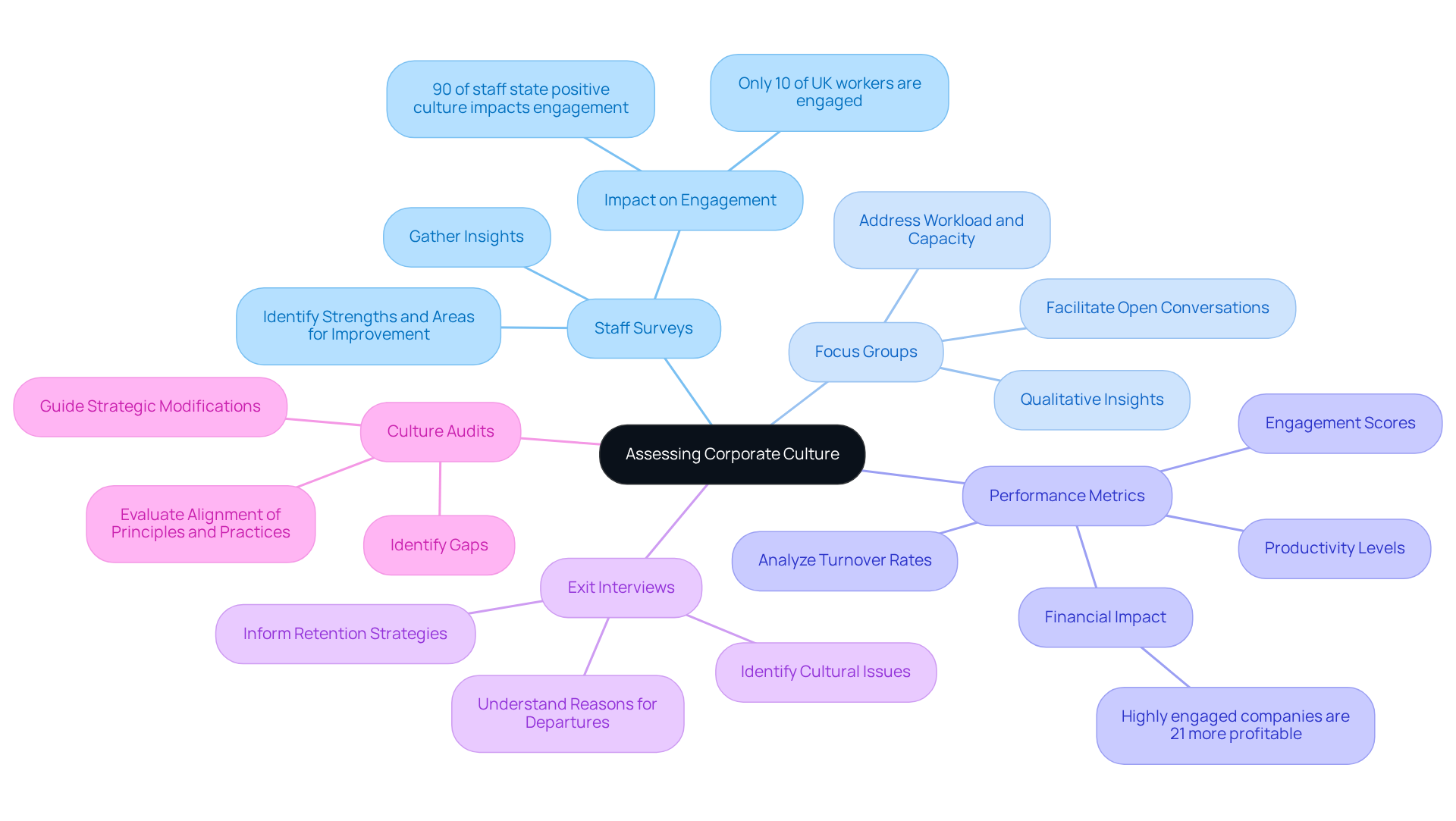 The central node represents the main focus of assessing corporate culture, while the branches highlight different methods organizations can use. Each branch contains details that explain how these methods contribute to understanding and improving corporate culture.