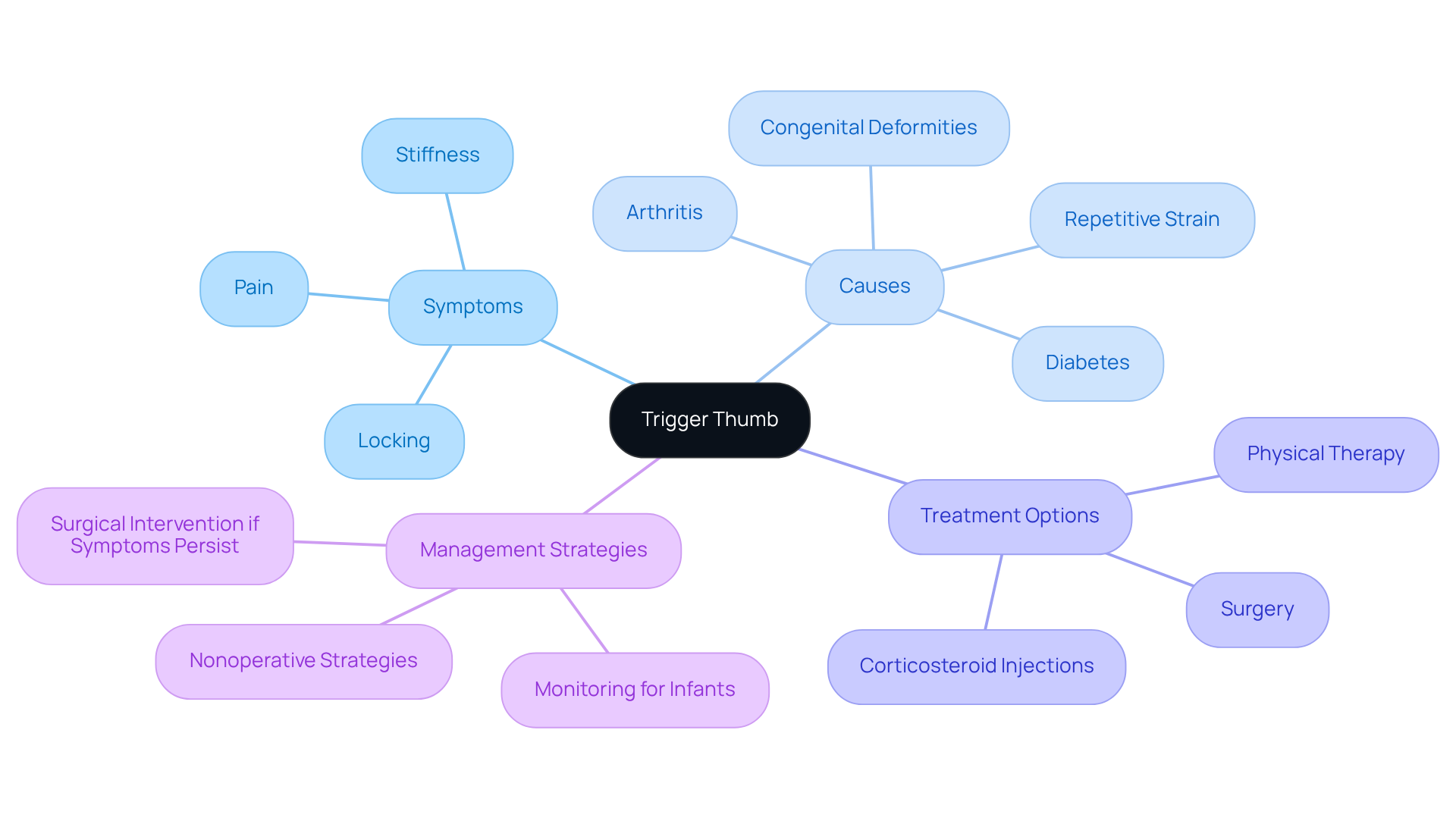 This mindmap starts with the main topic of trigger thumb at the center. From there, you can explore various related aspects like symptoms, causes, and treatment options. Each branch represents a different area of understanding, helping you see how everything connects and what you need to know about managing this condition.