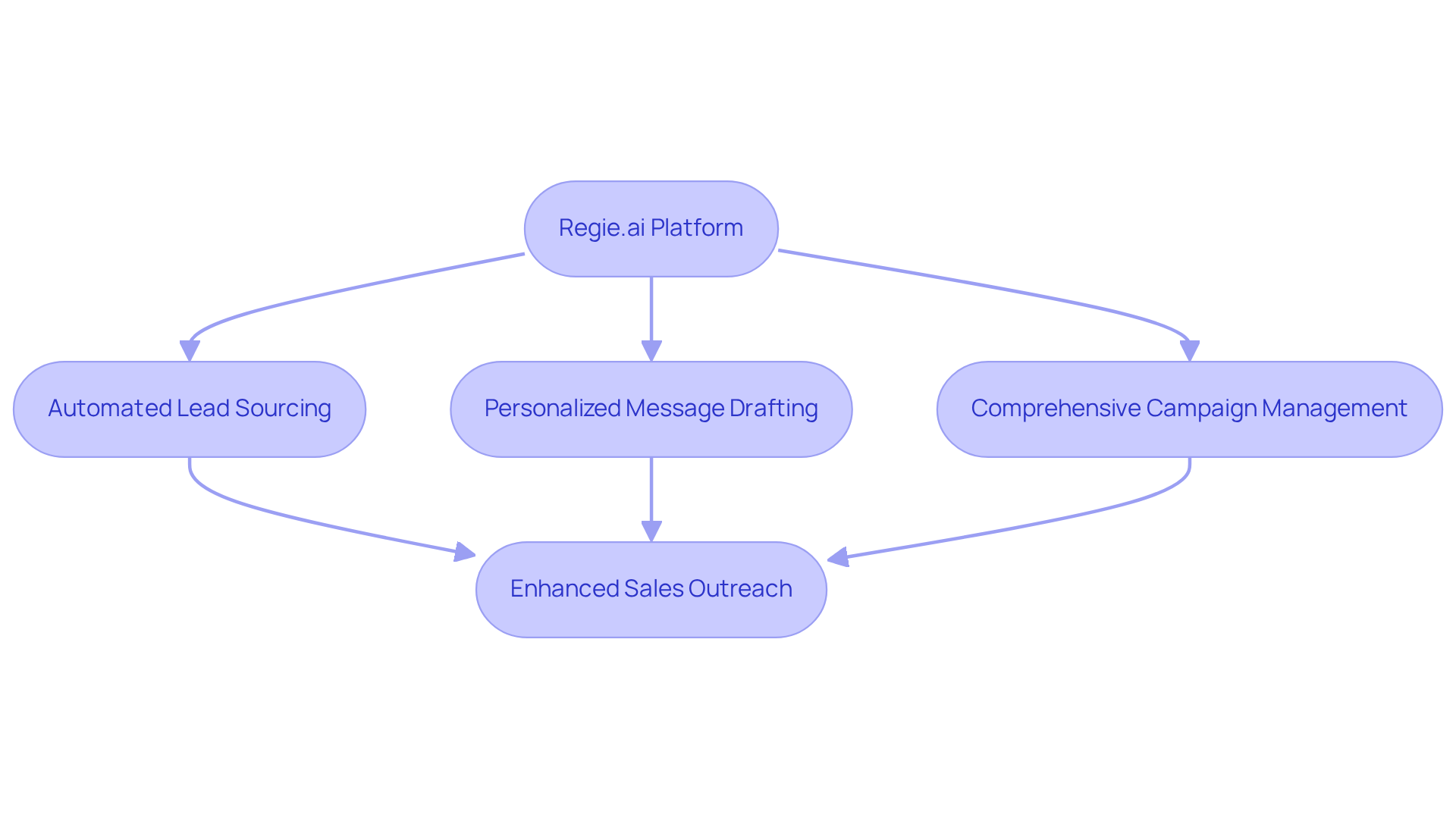 This flowchart shows how Regie.ai's features work together to improve sales outreach. Each box represents a key feature, and the arrows indicate how they lead to better engagement and efficiency.