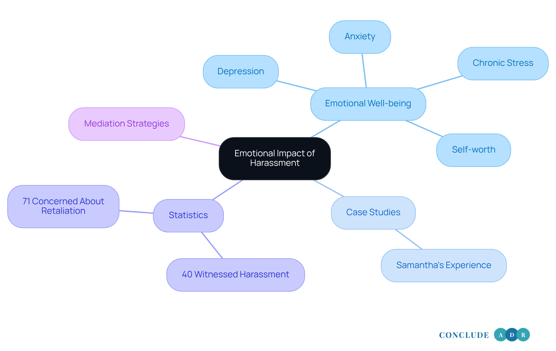 The central node represents the overall theme, while branches show different aspects of emotional impacts, real-life examples, and statistics. Each color-coded branch helps you navigate through the complex relationships and understand how they interconnect.