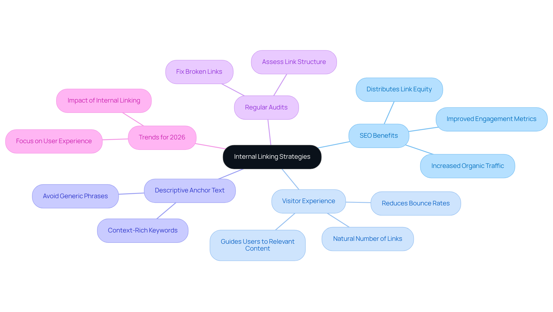 The central idea is internal linking strategies, with branches showing how they impact SEO and visitor experience. Each sub-branch provides more detail on specific practices and benefits, helping you understand the overall strategy.