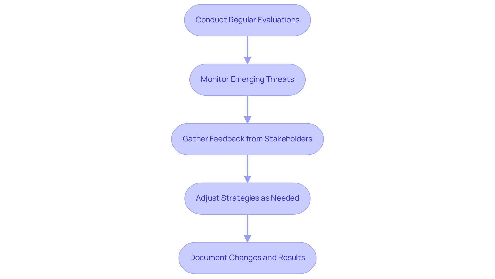 Each box represents a step in the process of enhancing security strategies. Follow the arrows to see how each step leads to the next, ensuring a comprehensive approach to security management. Each box represents a step in the process of enhancing security strategies. Follow the arrows to see how each step leads to the next, ensuring a comprehensive approach to security management.