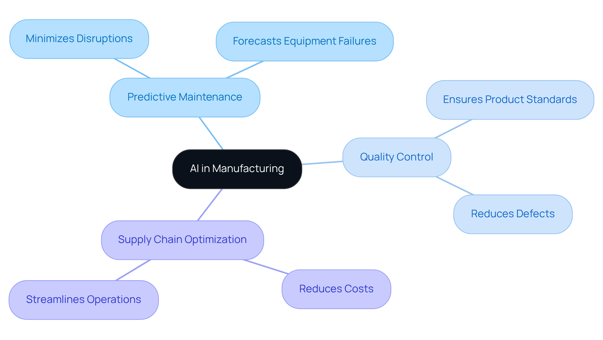 The center represents the overarching theme of AI in manufacturing, while the branches show specific applications and their benefits. Follow the branches to understand how each application contributes to optimizing manufacturing processes.
