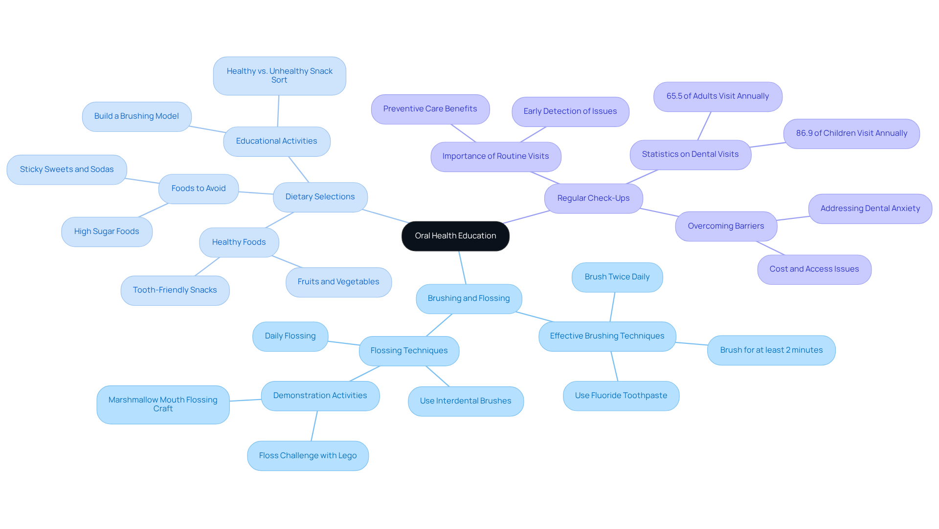 The central node represents the overall theme of oral health education. Each branch shows a key area of focus, and the sub-branches provide specific tips or information related to that area. This structure helps families understand how different aspects of oral health are interconnected.