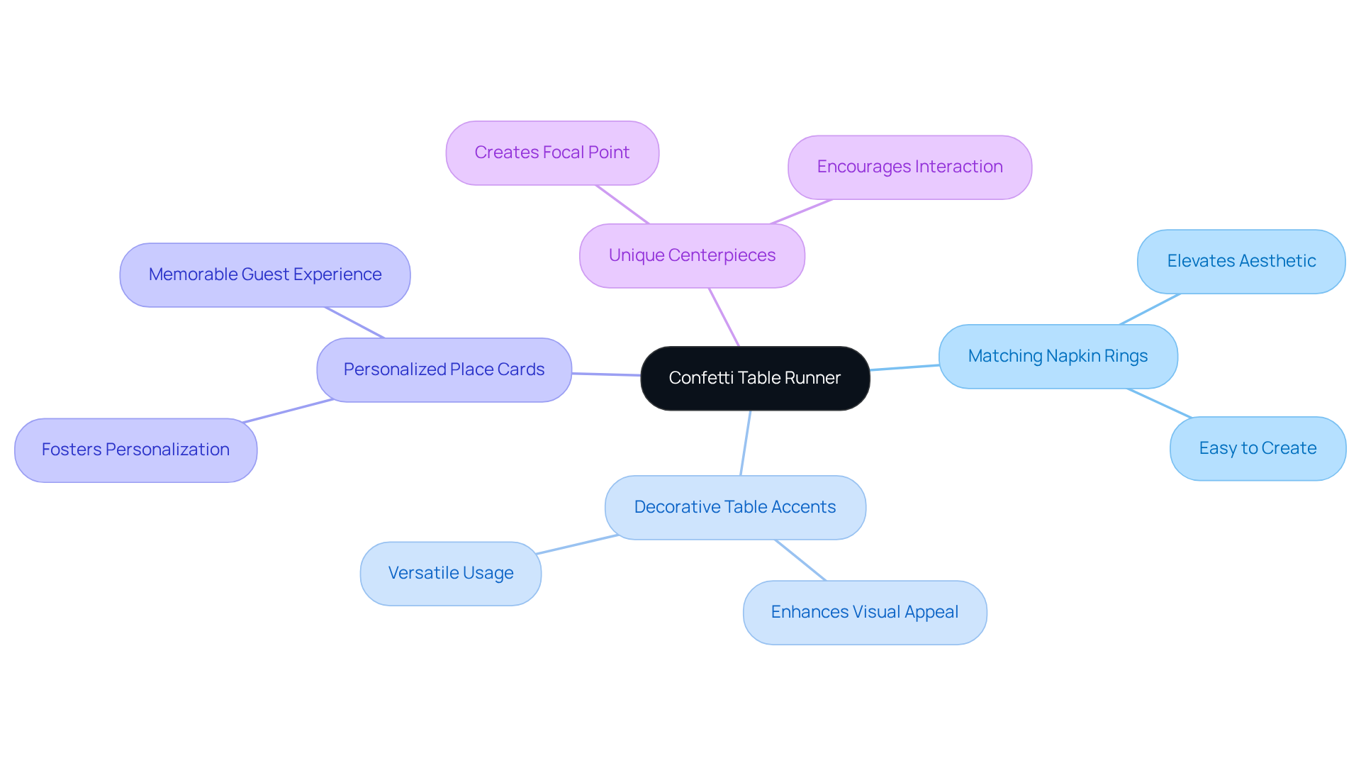Start at the center with the confetti table runner, then explore the branches to see all the creative projects you can make. Each branch represents a different idea, showing how versatile this decor can be!