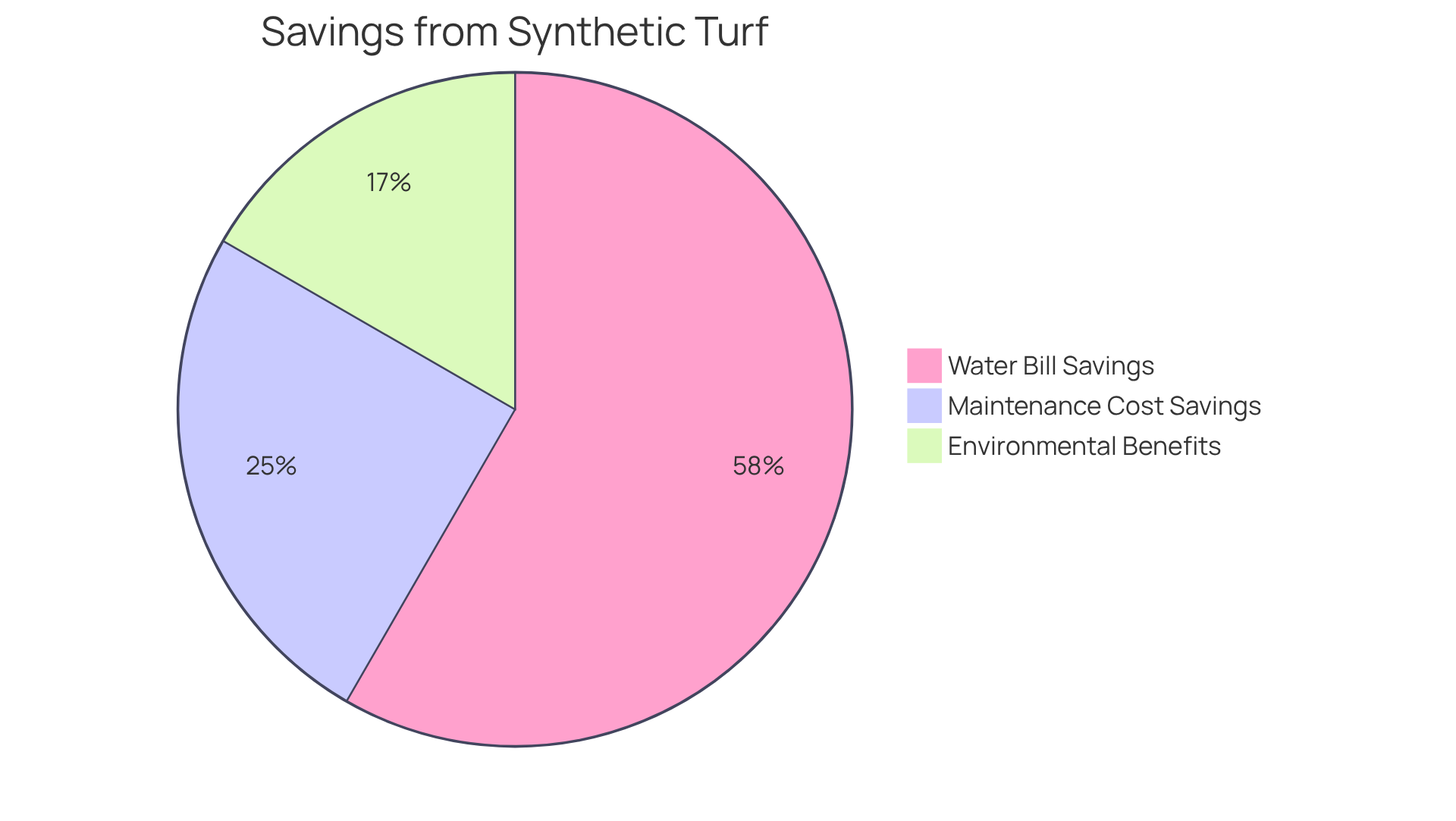 Each slice of the pie shows how much you can save in different areas by switching to synthetic grass. The bigger the slice, the more significant the savings!