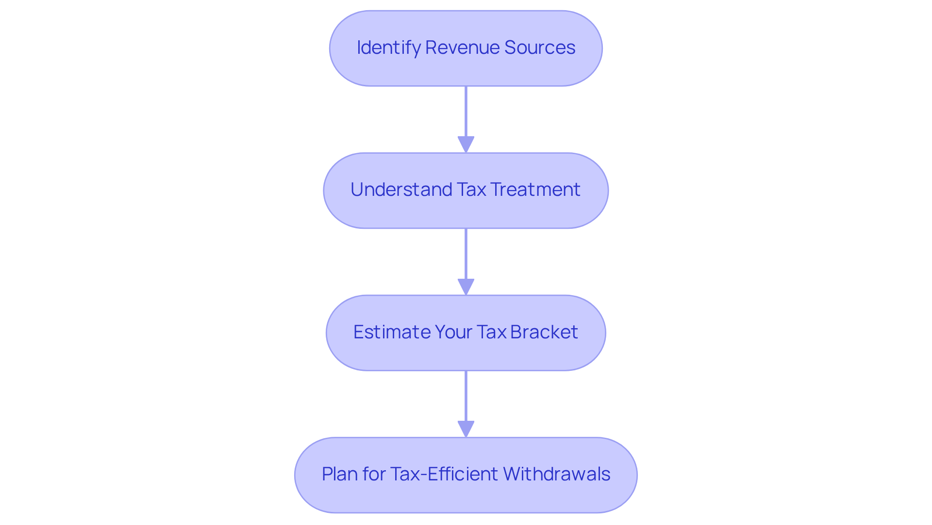 Each box represents a key step in assessing your retirement income taxes. Follow the arrows to see the order of actions you should take for effective financial planning.