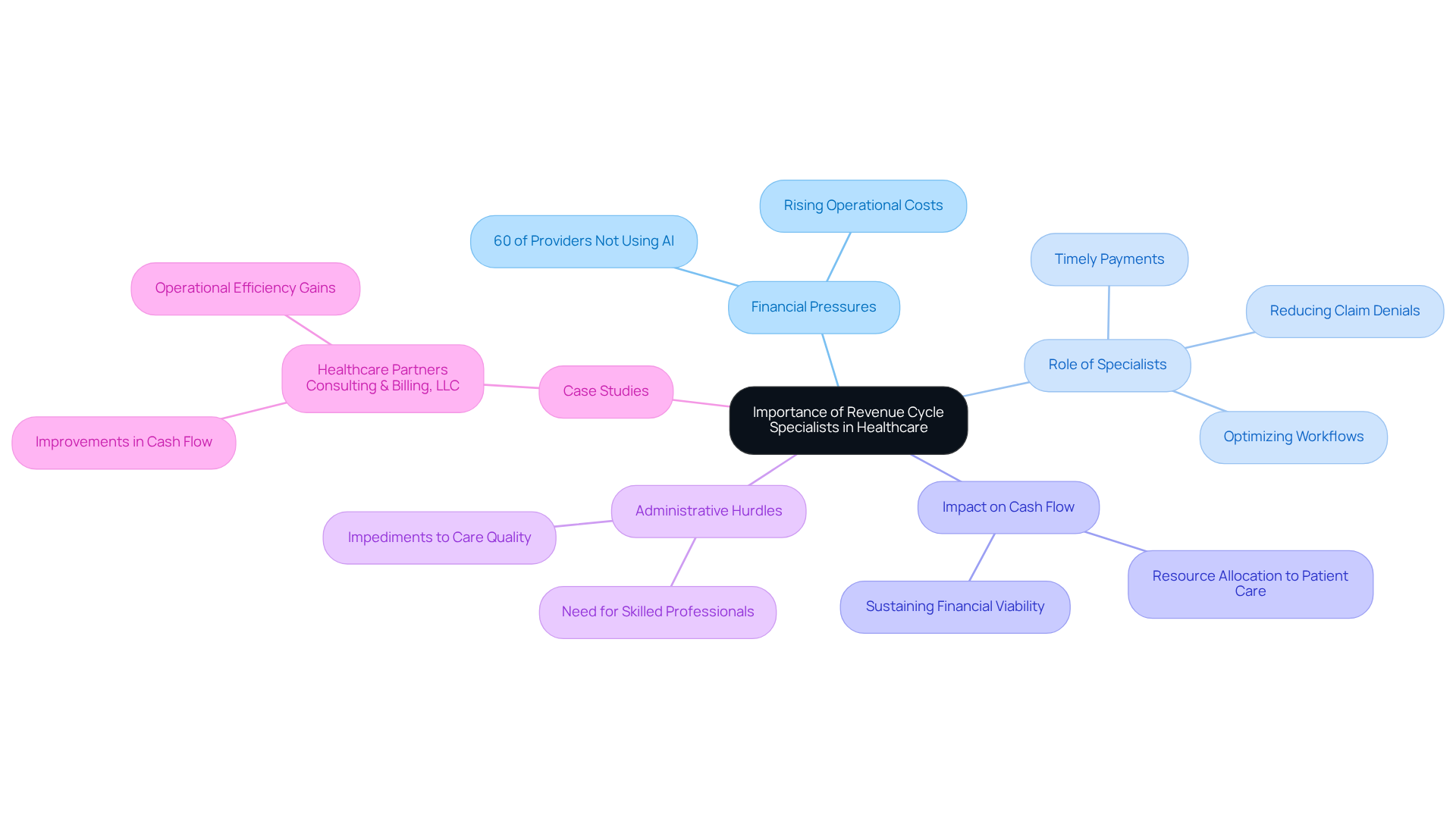 The central node represents the overall importance of revenue cycle specialists. Each branch shows a different aspect of their role and impact, helping you see how they contribute to financial stability and quality patient care.