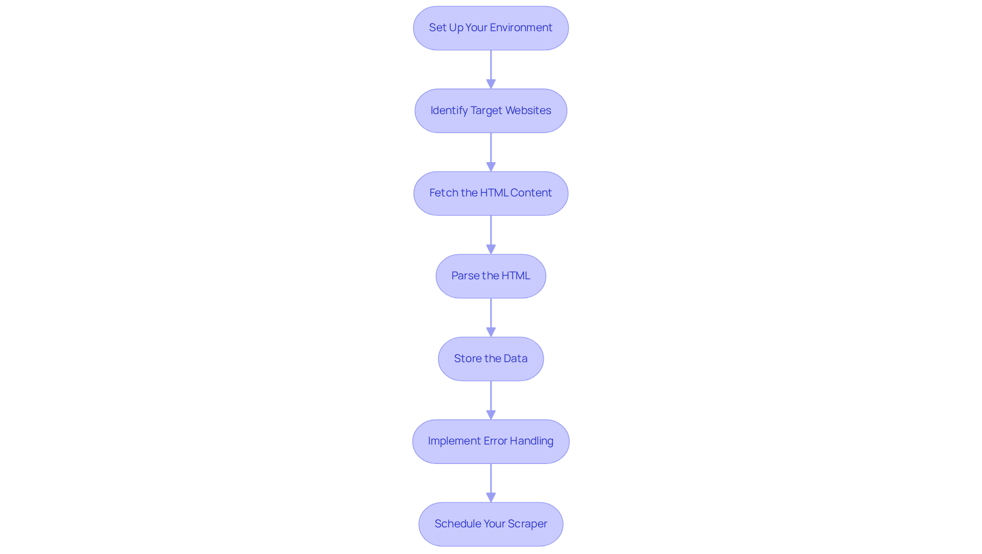 Each box represents a crucial step in building your news scraper. Follow the arrows to see the order in which you should complete each task for a successful implementation. Each box represents a crucial step in building your news scraper. Follow the arrows to see the order in which you should complete each task for a successful implementation.