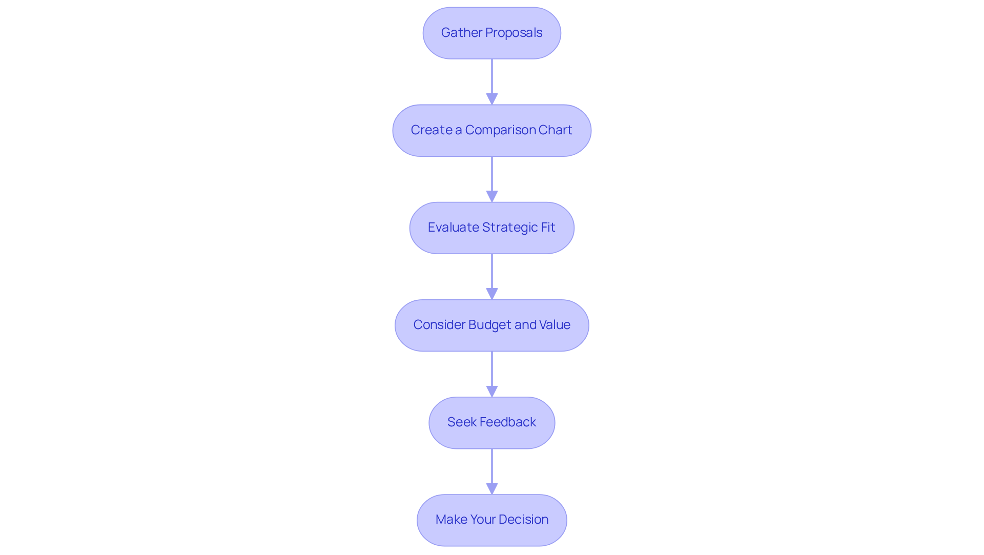 Each box represents a step in the process of selecting a proposal. Follow the arrows to see how each step leads to the next, guiding you through the decision-making journey. Each box represents a step in the process of selecting a proposal. Follow the arrows to see how each step leads to the next, guiding you through the decision-making journey.