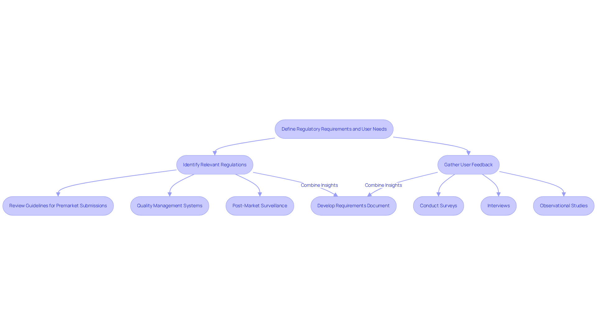 This flowchart outlines the steps to ensure medical devices meet both regulatory standards and user needs. Follow the arrows to see how each step connects, from identifying regulations to gathering user insights and developing a comprehensive requirements document. This flowchart outlines the steps to ensure medical devices meet both regulatory standards and user needs. Follow the arrows to see how each step connects, from identifying regulations to gathering user insights and developing a comprehensive requirements document.