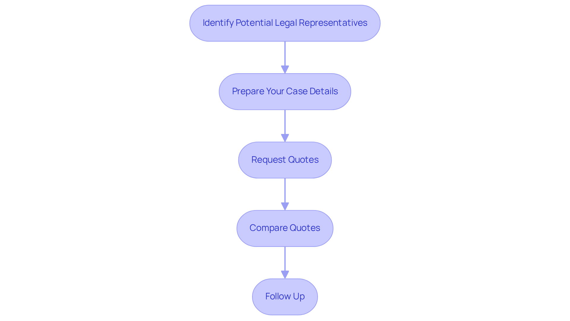 This flowchart guides you through the process of selecting a collection attorney. Start at the top and follow the arrows down to see each step you need to take, from finding potential lawyers to making your final choice.