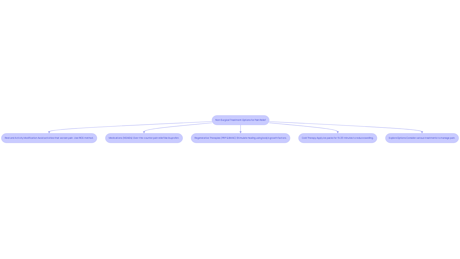 This flowchart guides you through various non-surgical treatments for pain relief. Start at the top and follow the arrows to see different options you can explore, each designed to help you manage pain and improve your quality of life.