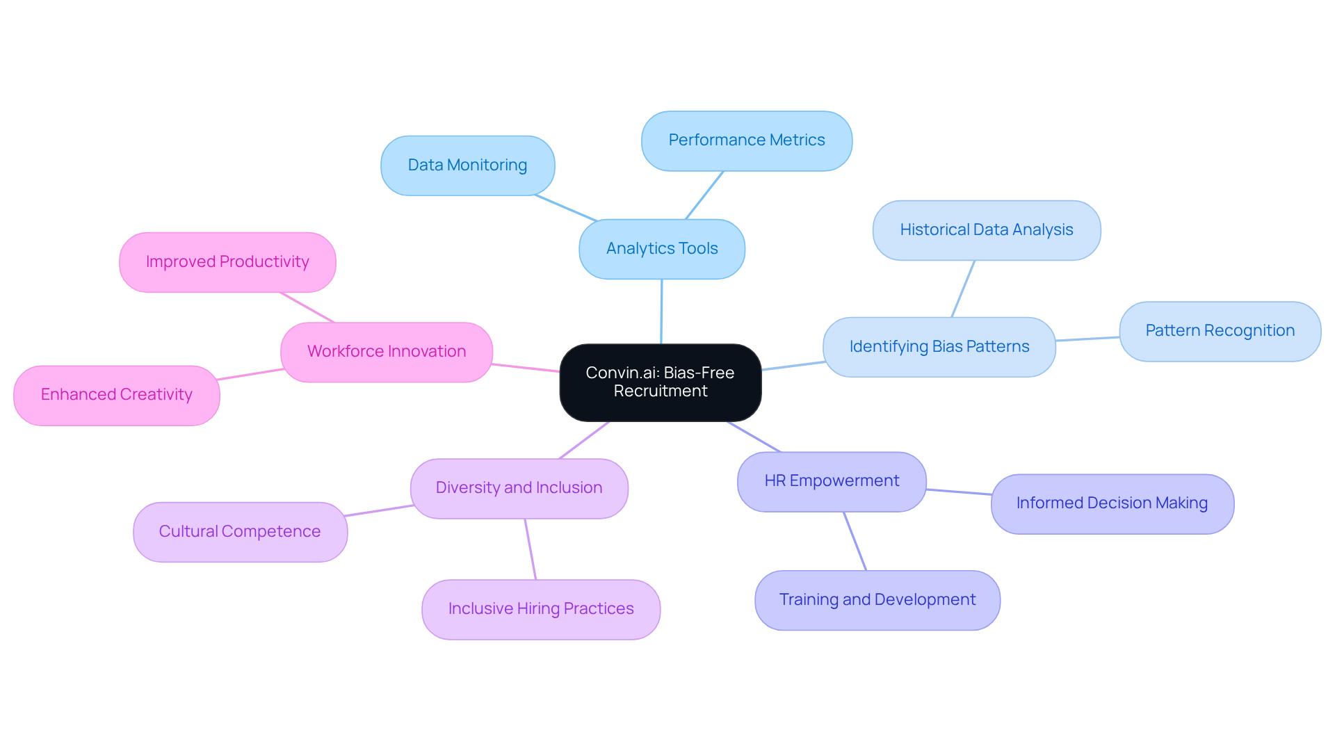 The central node represents the main idea, while branches and sub-branches show related concepts and their benefits, illustrating how each aspect contributes to eliminating bias in hiring.