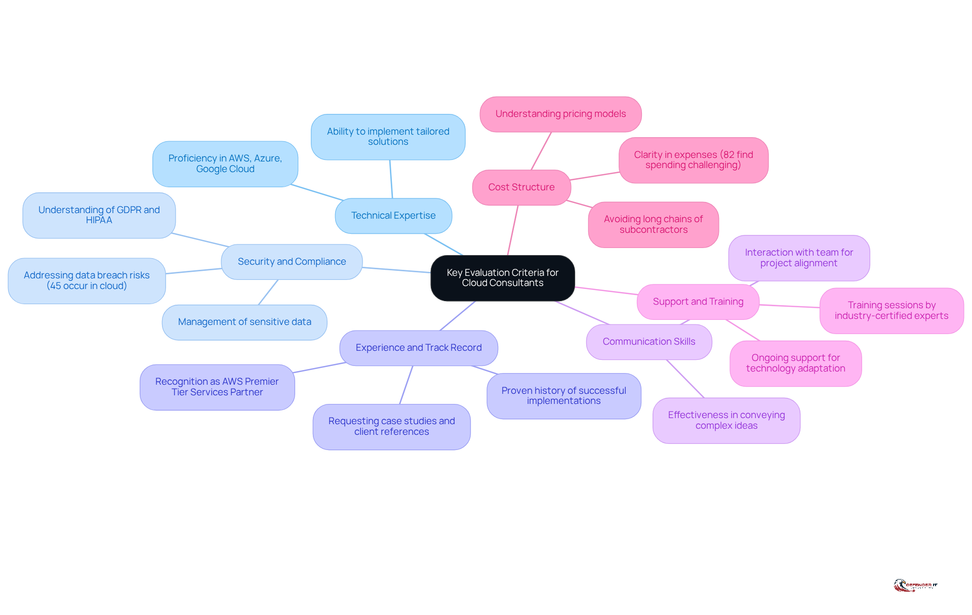This mindmap helps you see the main factors to consider when choosing a cloud consultant. Each branch represents a different criterion, and the sub-points give you more details about what to look for in each area. This mindmap helps you see the main factors to consider when choosing a cloud consultant. Each branch represents a different criterion, and the sub-points give you more details about what to look for in each area.
