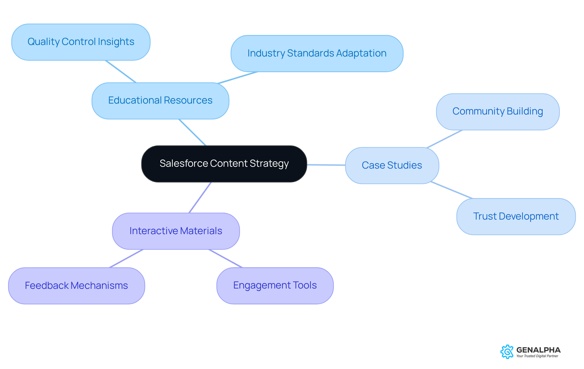This mindmap illustrates how Salesforce engages leads through various content strategies. Start at the center with the main strategy, then explore the branches to see the different types of content they use and how each contributes to building trust and understanding with potential customers.