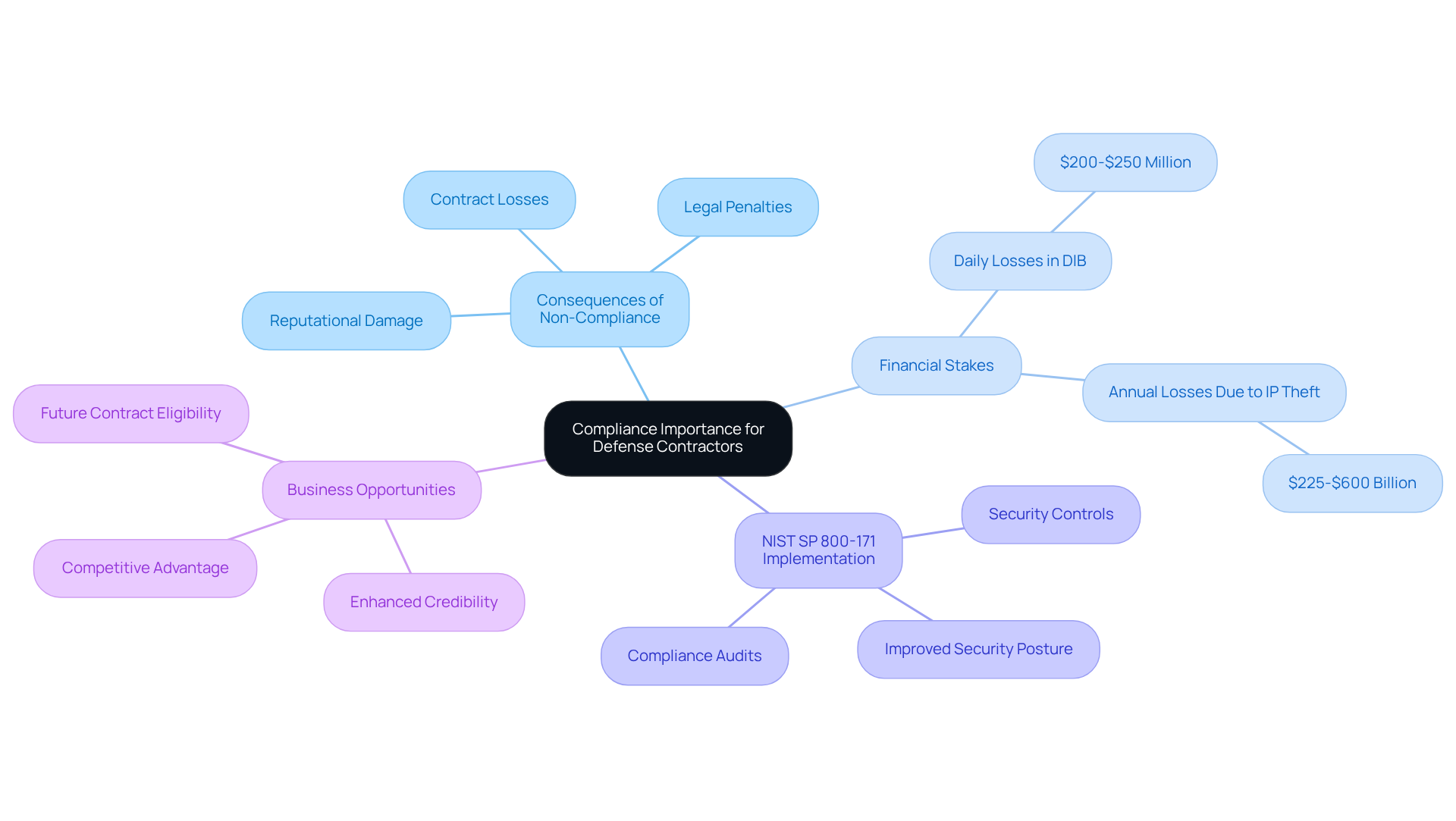 The central node represents the main theme of compliance importance. Each branch highlights a key area of concern or action, with sub-nodes providing more details on consequences, financial implications, and strategies. Follow the branches to see how these aspects are interconnected.