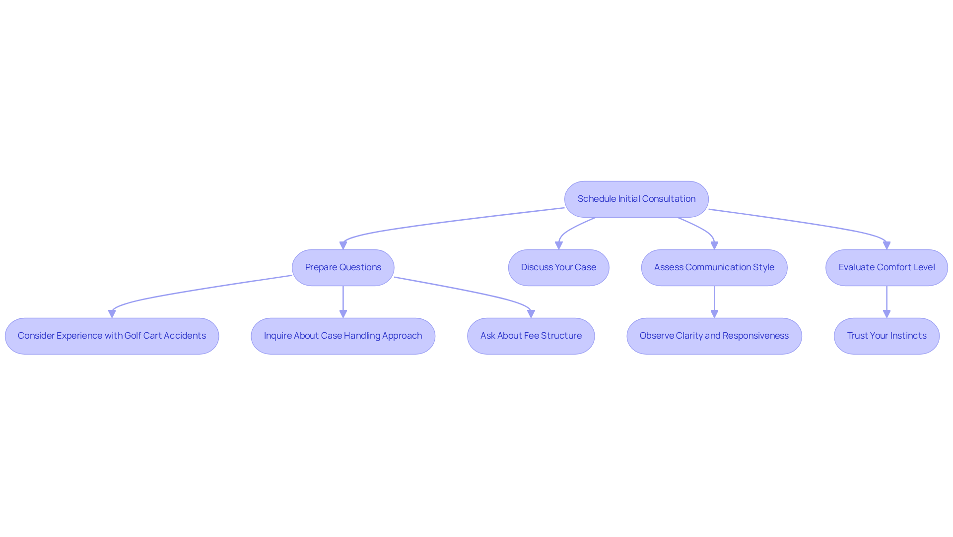 Follow the flow from scheduling the consultation to evaluating the attorney. Each box represents a key action to take, helping you make an informed decision on the right lawyer for your case.