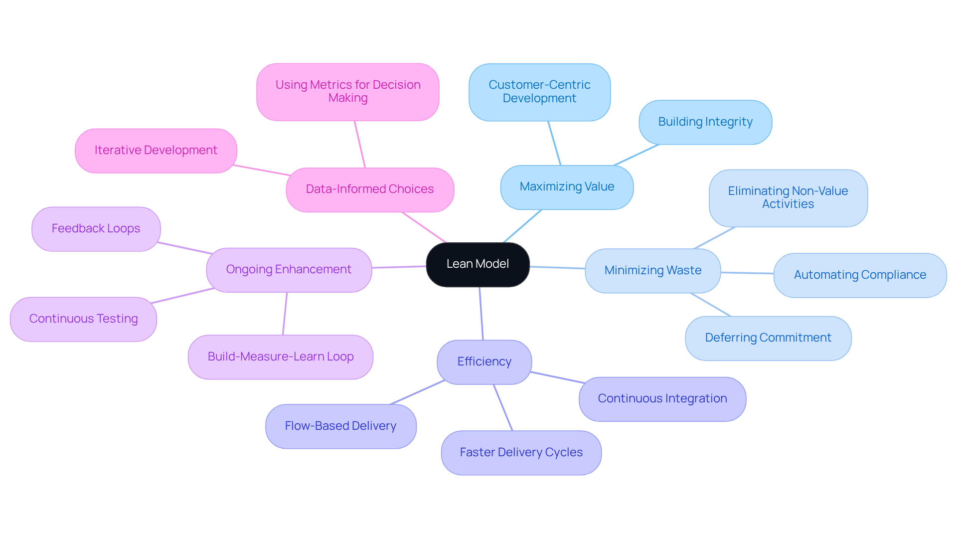 This mindmap starts with the Lean Model at the center. Each branch represents a key principle or focus area, showing how they connect to the overall goal of maximizing efficiency in software development. Follow the branches to explore how each concept contributes to better outcomes. This mindmap starts with the Lean Model at the center. Each branch represents a key principle or focus area, showing how they connect to the overall goal of maximizing efficiency in software development. Follow the branches to explore how each concept contributes to better outcomes.