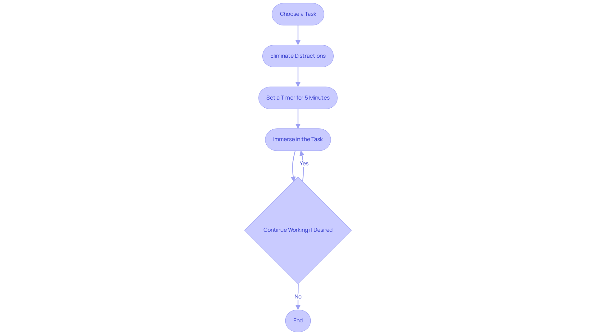 Follow the flow from one step to the next to learn how to effectively start a task with just five minutes of focus, overcoming procrastination. Follow the flow from one step to the next to learn how to effectively start a task with just five minutes of focus, overcoming procrastination.