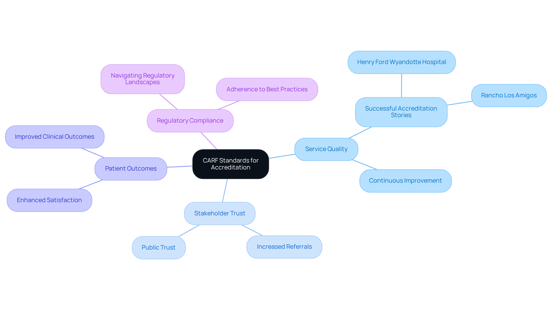 The central node represents CARF standards, while the branches show how these standards influence various aspects of healthcare delivery. Each sub-branch provides specific examples or benefits, helping you understand the broader implications of adhering to these standards. The central node represents CARF standards, while the branches show how these standards influence various aspects of healthcare delivery. Each sub-branch provides specific examples or benefits, helping you understand the broader implications of adhering to these standards.