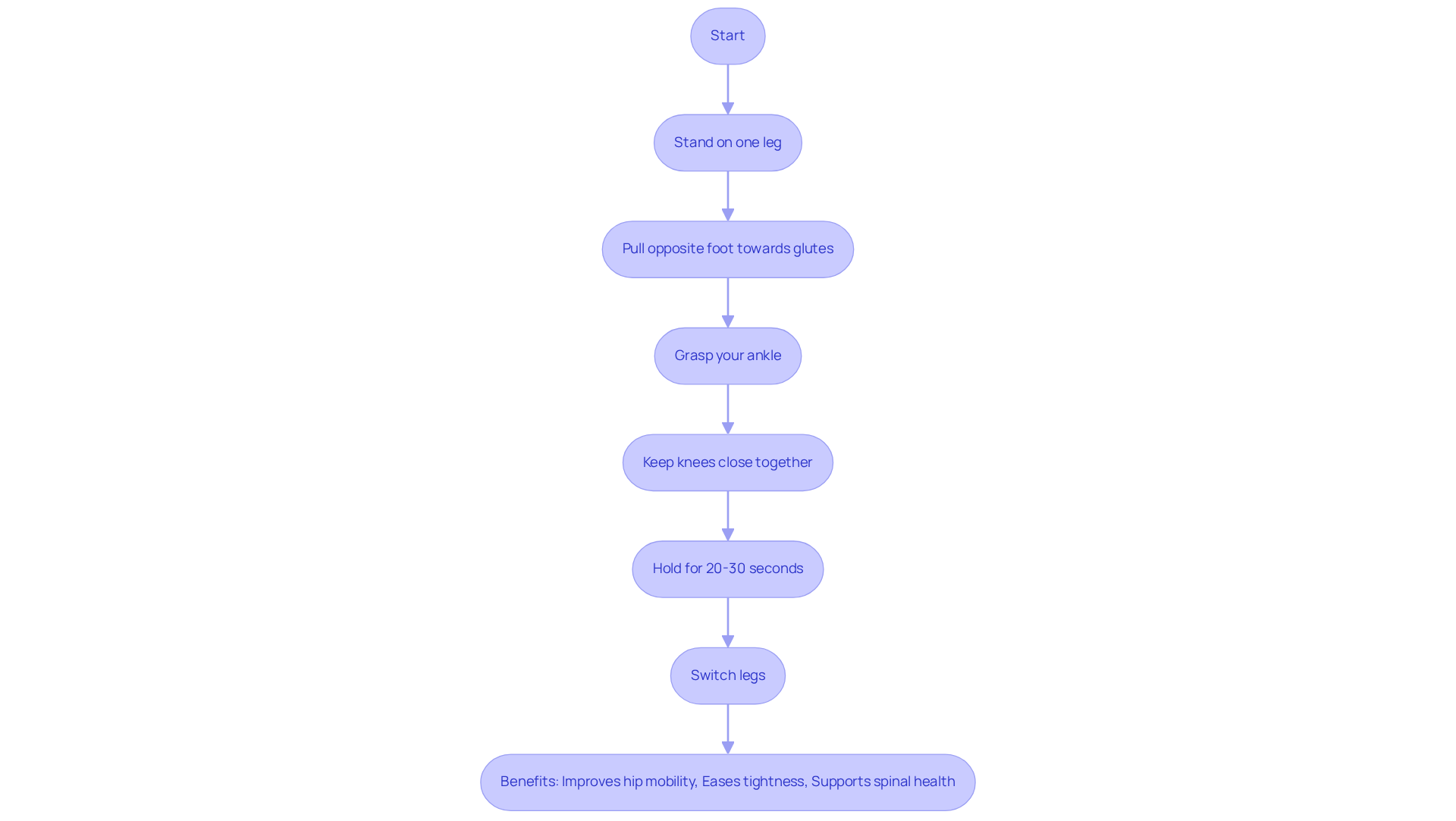 Follow the arrows to see how to perform the Standing Quad Stretch step by step. Each box represents a part of the process, and the final box shows the benefits of doing this stretch regularly. Follow the arrows to see how to perform the Standing Quad Stretch step by step. Each box represents a part of the process, and the final box shows the benefits of doing this stretch regularly.