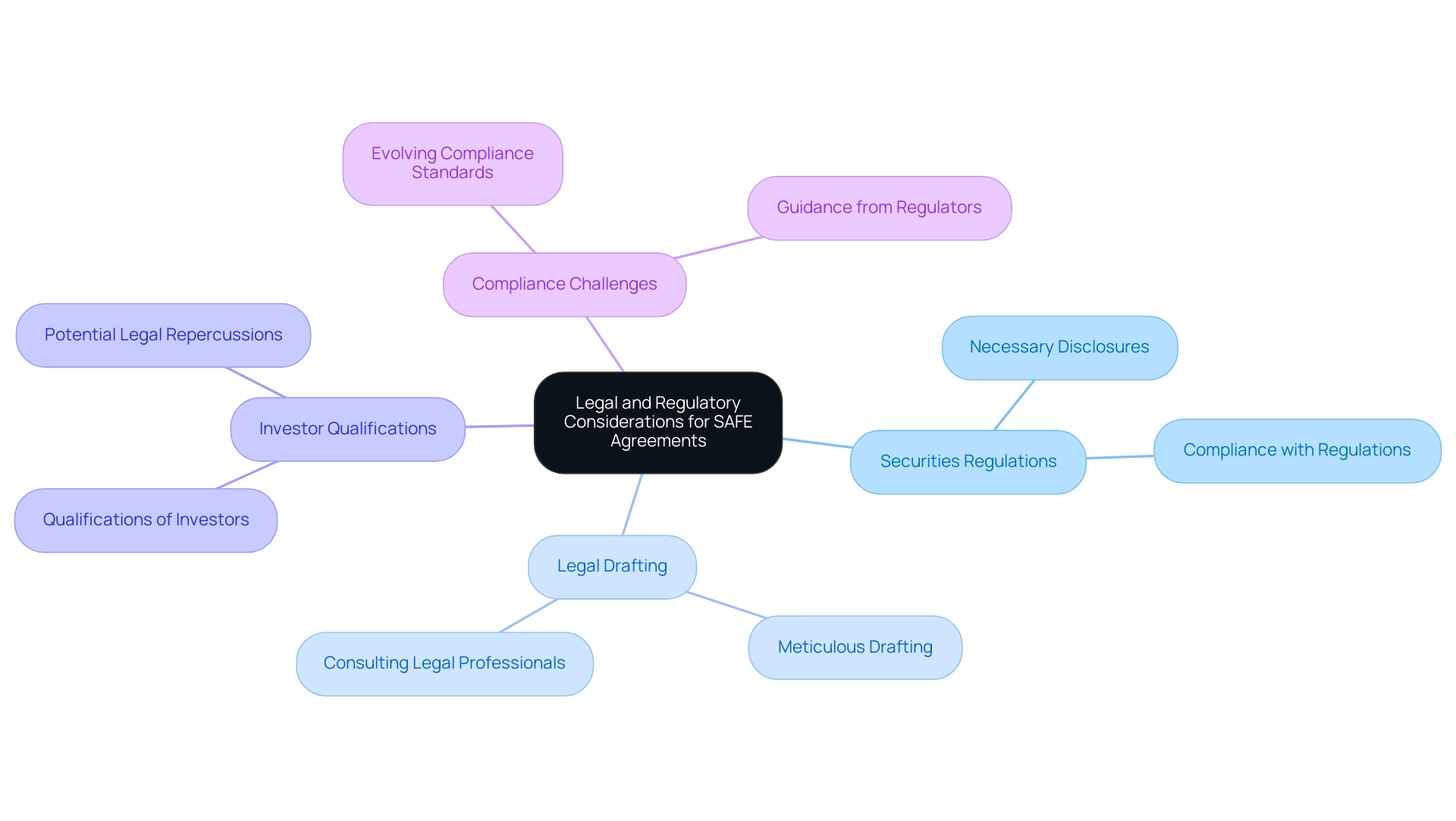 The central node represents the overarching theme, with branches detailing key areas of legal considerations and their respective subtopics.