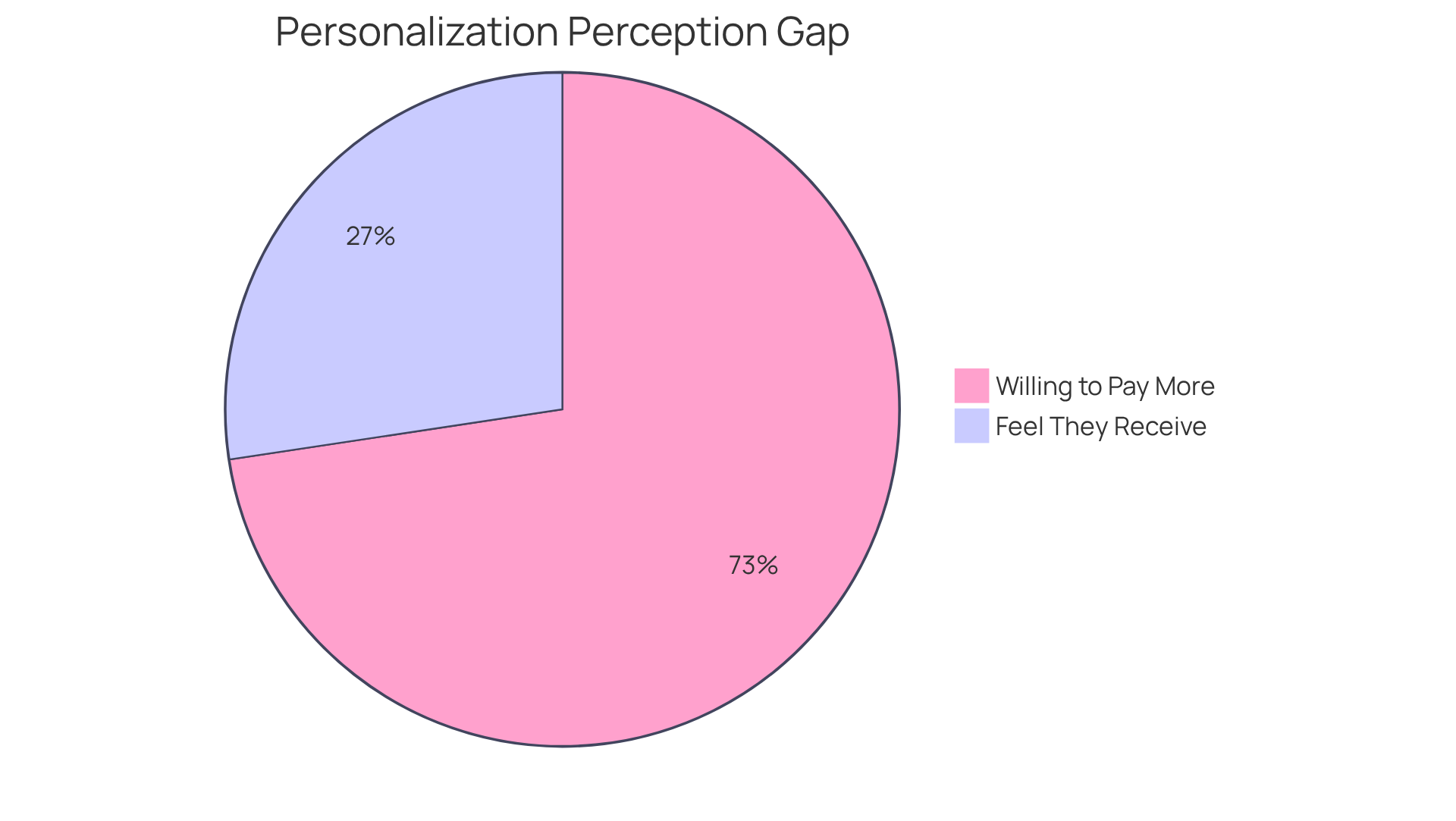 The blue slice shows the percentage of travelers who are willing to pay more for personalized services, while the orange slice represents those who feel they actually receive such services. The larger the slice, the more travelers fall into that category.