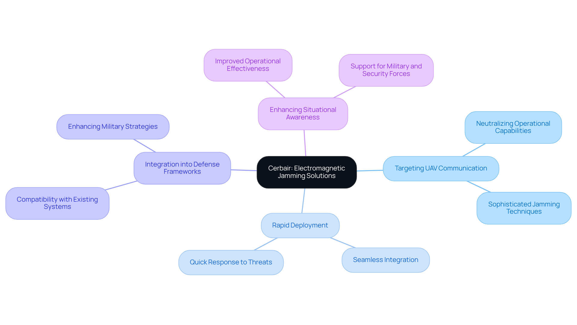 The center represents Cerbair's main focus, while the branches show how their solutions target UAVs, integrate into existing systems, and improve military effectiveness. The center represents Cerbair's main focus, while the branches show how their solutions target UAVs, integrate into existing systems, and improve military effectiveness.