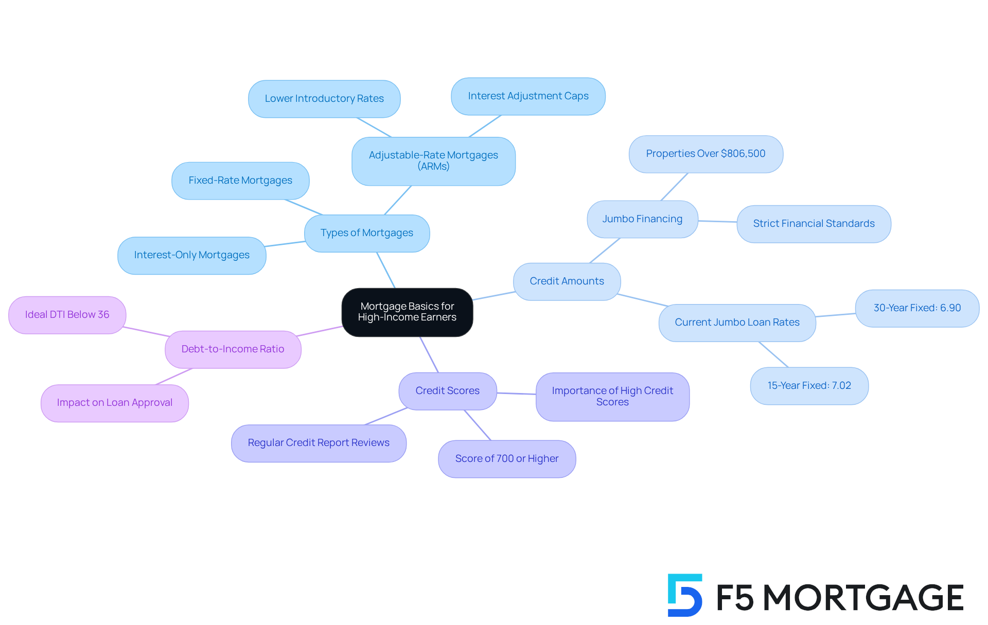 This mindmap shows the essential mortgage concepts for high-income earners. Each branch represents a key area, with further details that help you understand how each element contributes to navigating the mortgage landscape.