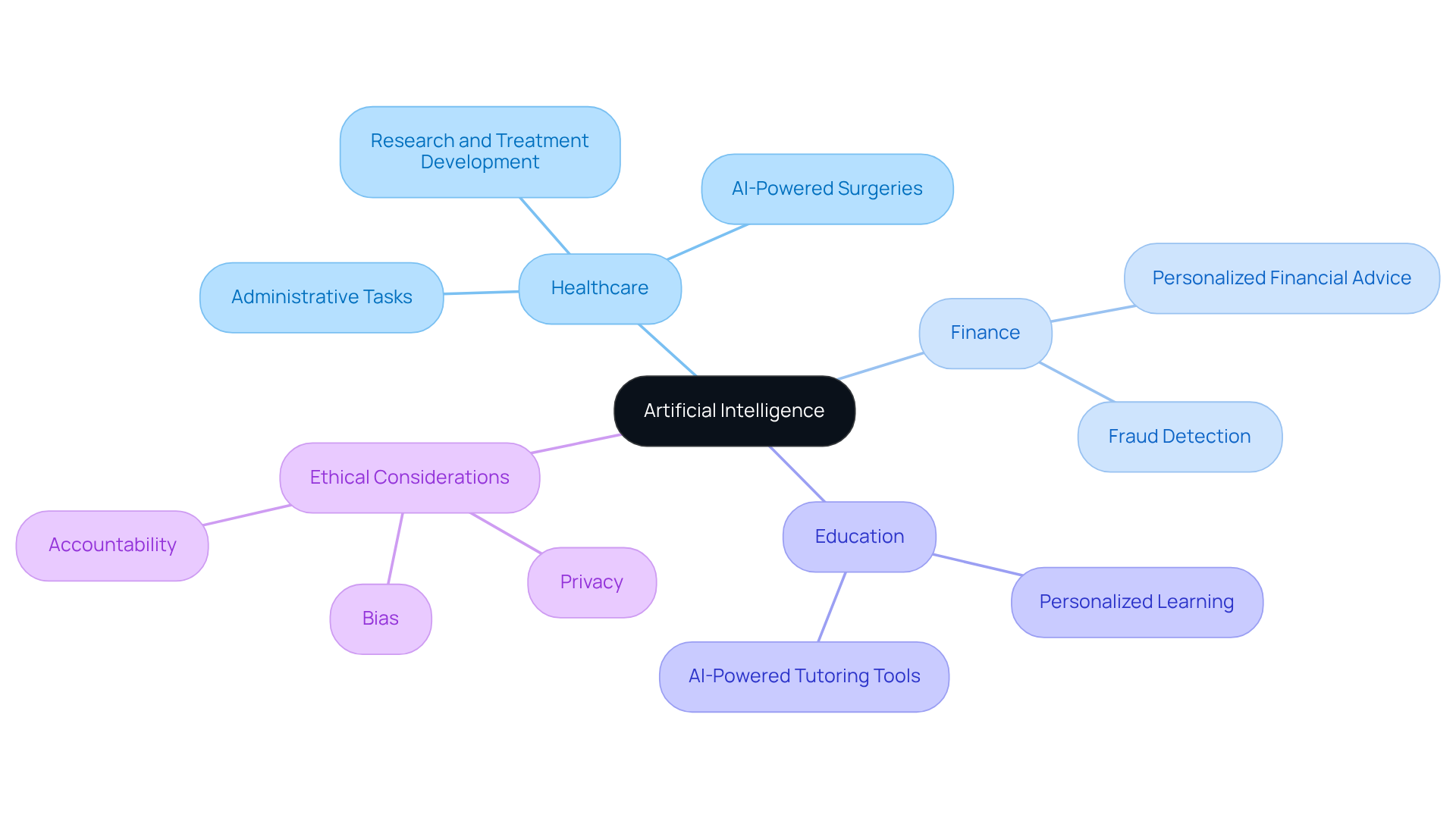 This mindmap shows how Artificial Intelligence influences different fields and highlights important ethical considerations. Start at the center with AI, and follow the branches to see applications and the questions we need to address. This mindmap shows how Artificial Intelligence influences different fields and highlights important ethical considerations. Start at the center with AI, and follow the branches to see applications and the questions we need to address.