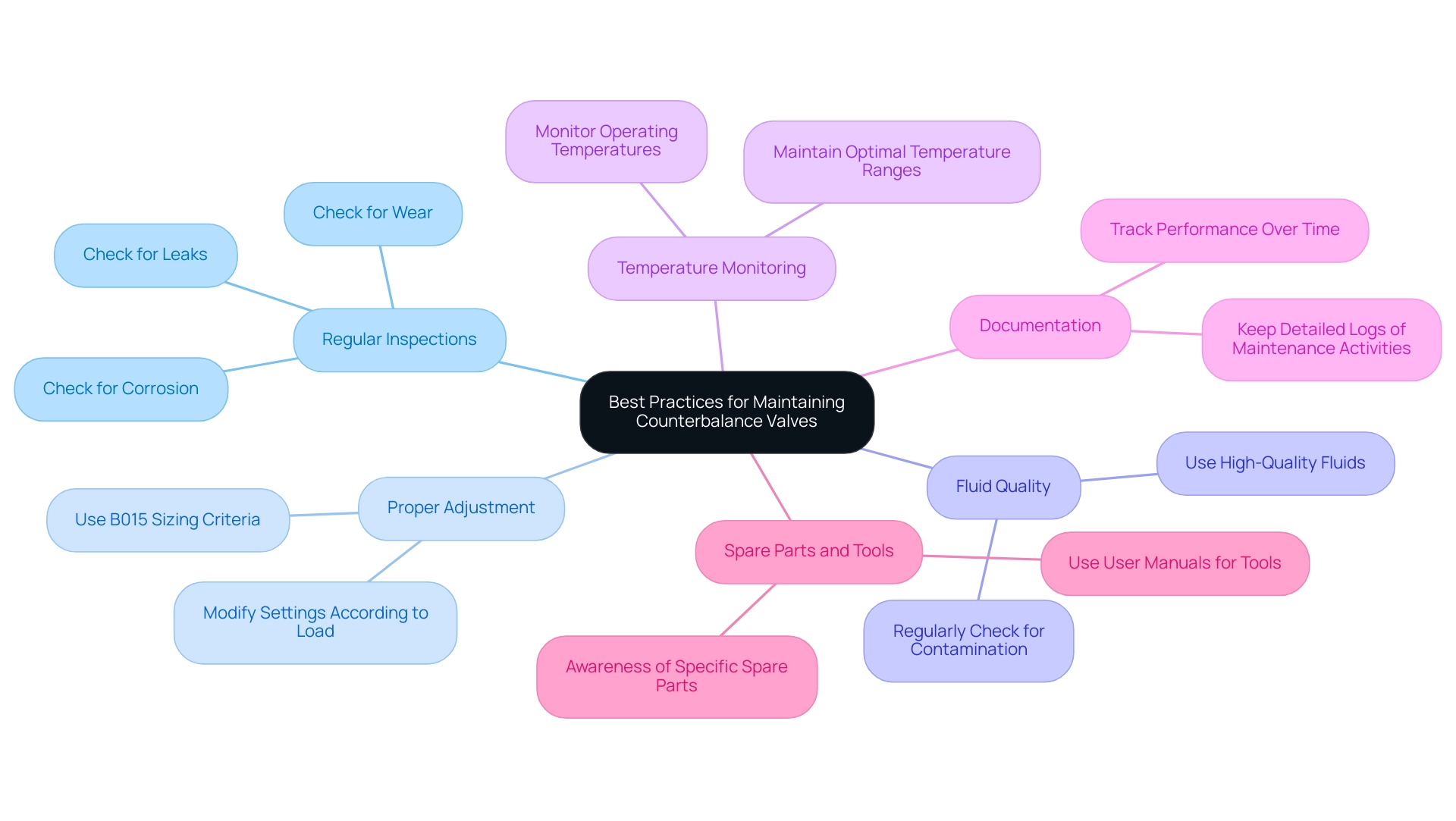 The central node represents overall best practices, with branches showing specific practices and their respective key points.