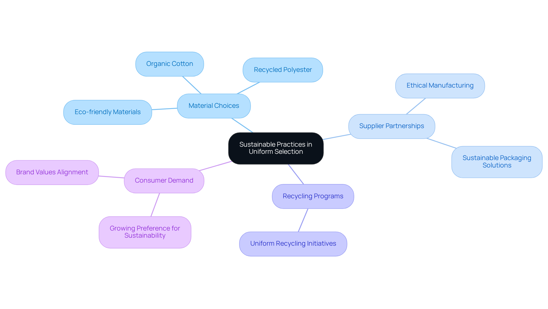 The center represents the main focus on sustainability, with branches showing different aspects like materials and partnerships. Each branch highlights specific actions or considerations that contribute to eco-friendly uniform choices. The center represents the main focus on sustainability, with branches showing different aspects like materials and partnerships. Each branch highlights specific actions or considerations that contribute to eco-friendly uniform choices.