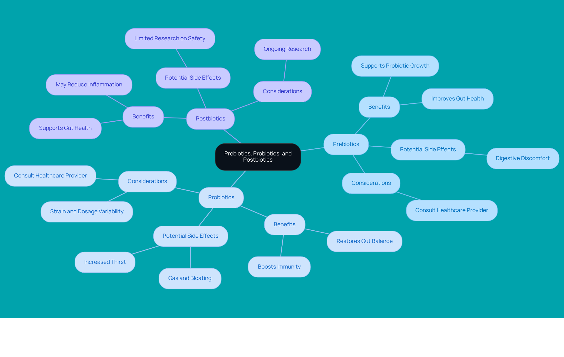 The central node represents the three types of biotics. Each branch shows the specific type, with further details on benefits and considerations. This helps you see how they relate and differ, guiding you in making informed health choices.