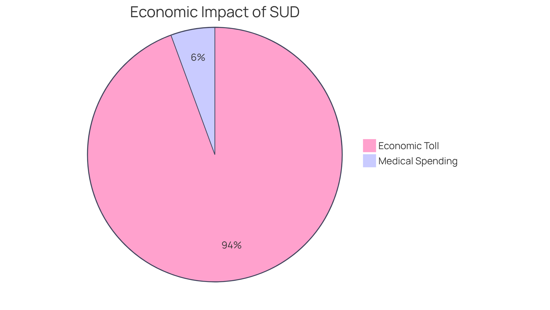The blue slice shows the portion of medical spending on SUD, while the green slice represents the total economic burden of SUD in 2023. The larger the slice, the greater the impact on healthcare.