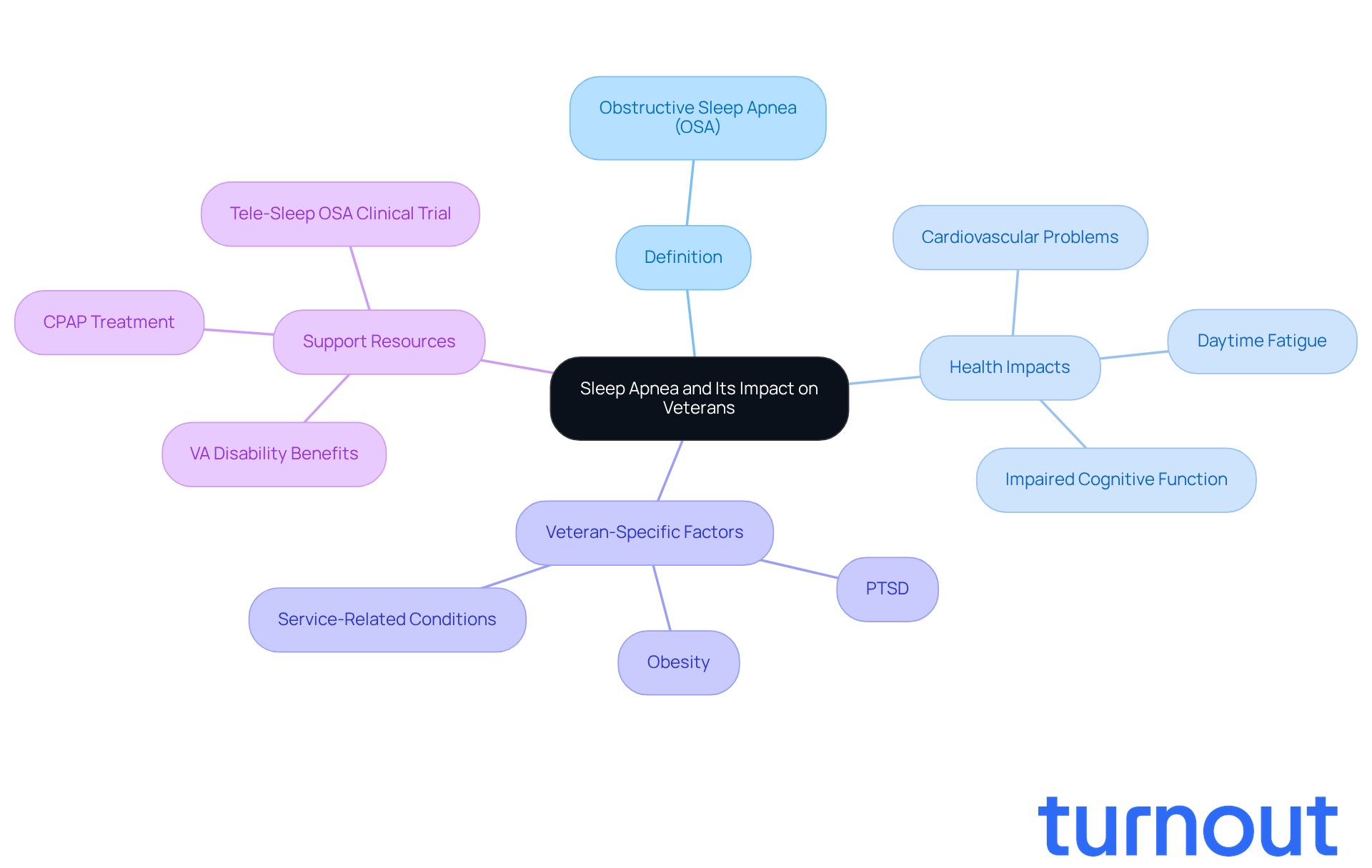 The central node represents sleep apnea, with branches showing its definition, health impacts, factors affecting veterans, and available support. Each branch helps you explore different aspects of the topic.