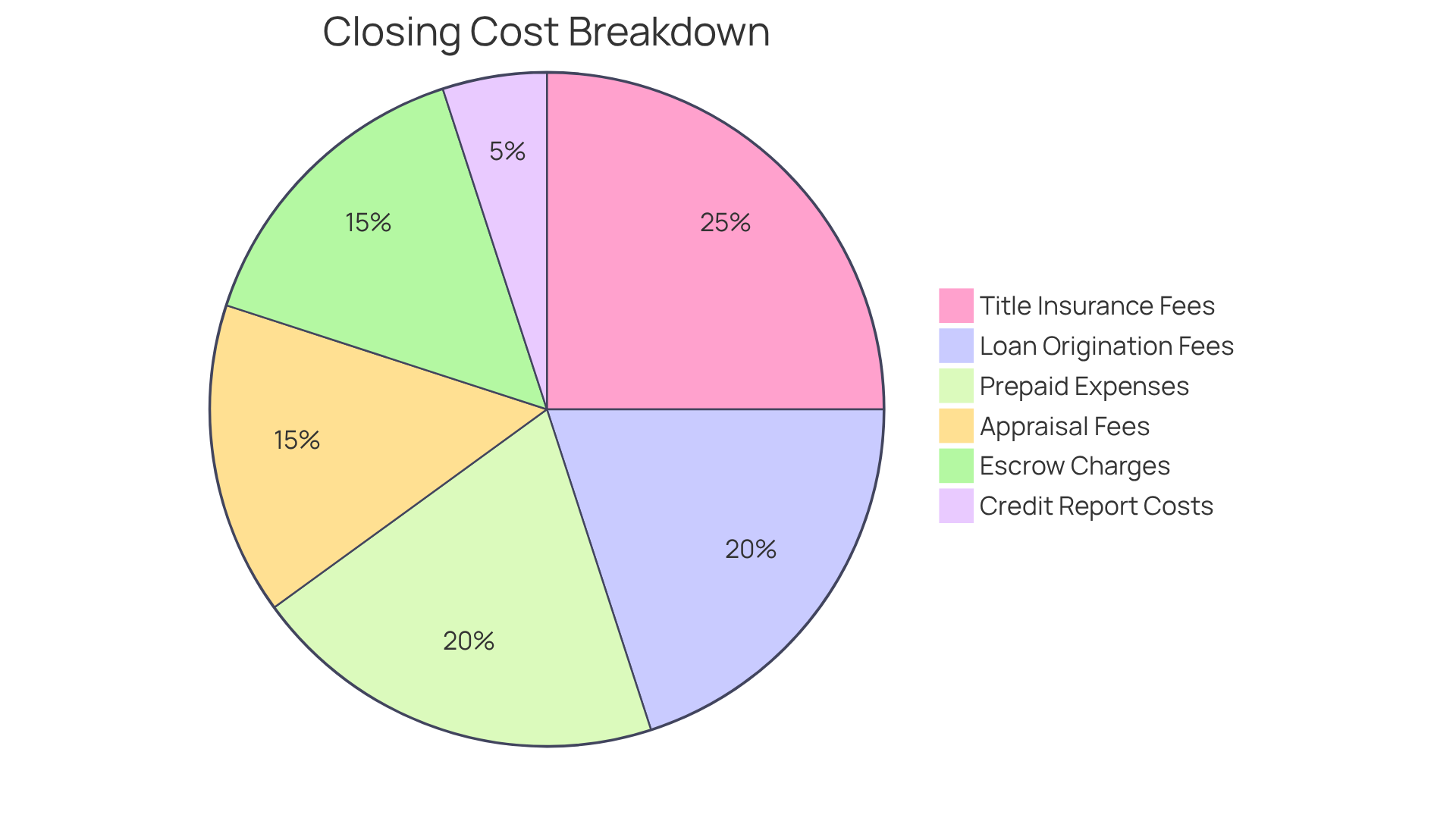 This pie chart shows the different types of closing costs buyers can expect when purchasing a home. Each slice represents a category of costs, helping you see how much each part contributes to the total expenses. The bigger the slice, the more significant that cost is in the overall picture.