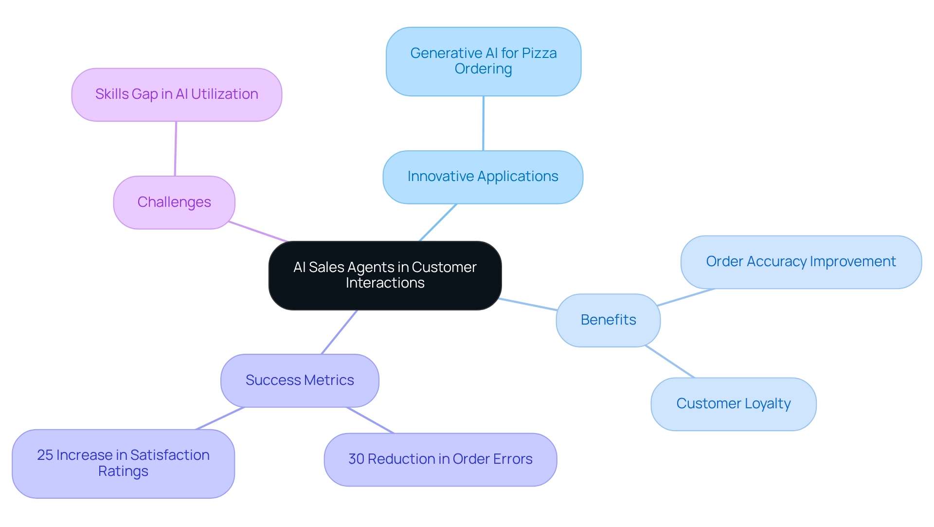 The center shows the main topic, while the branches represent different aspects of how AI sales agents are reshaping customer experiences. Follow the branches to explore various applications and their outcomes.