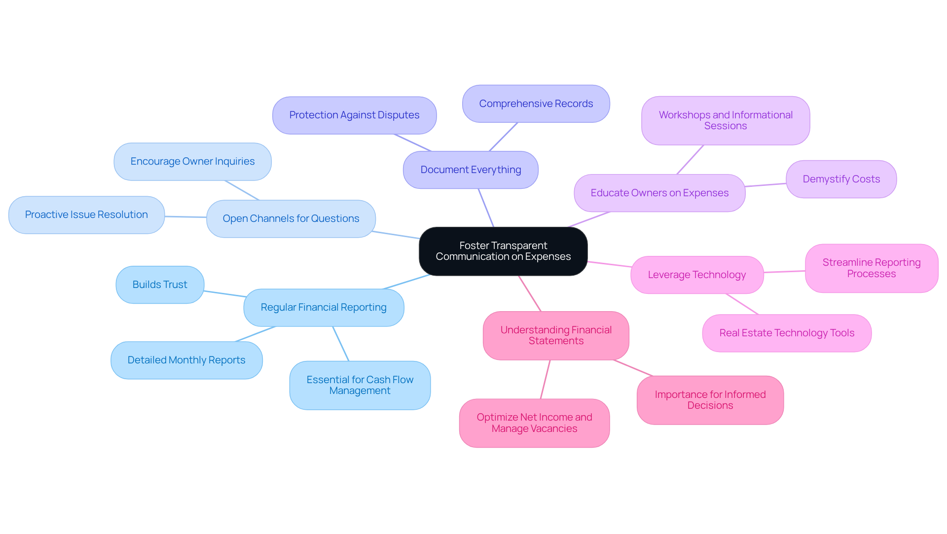 The central idea is about fostering transparent communication. Each branch represents a strategy to achieve this, and the sub-branches provide additional details. Follow the branches to explore how each strategy contributes to better communication and trust.