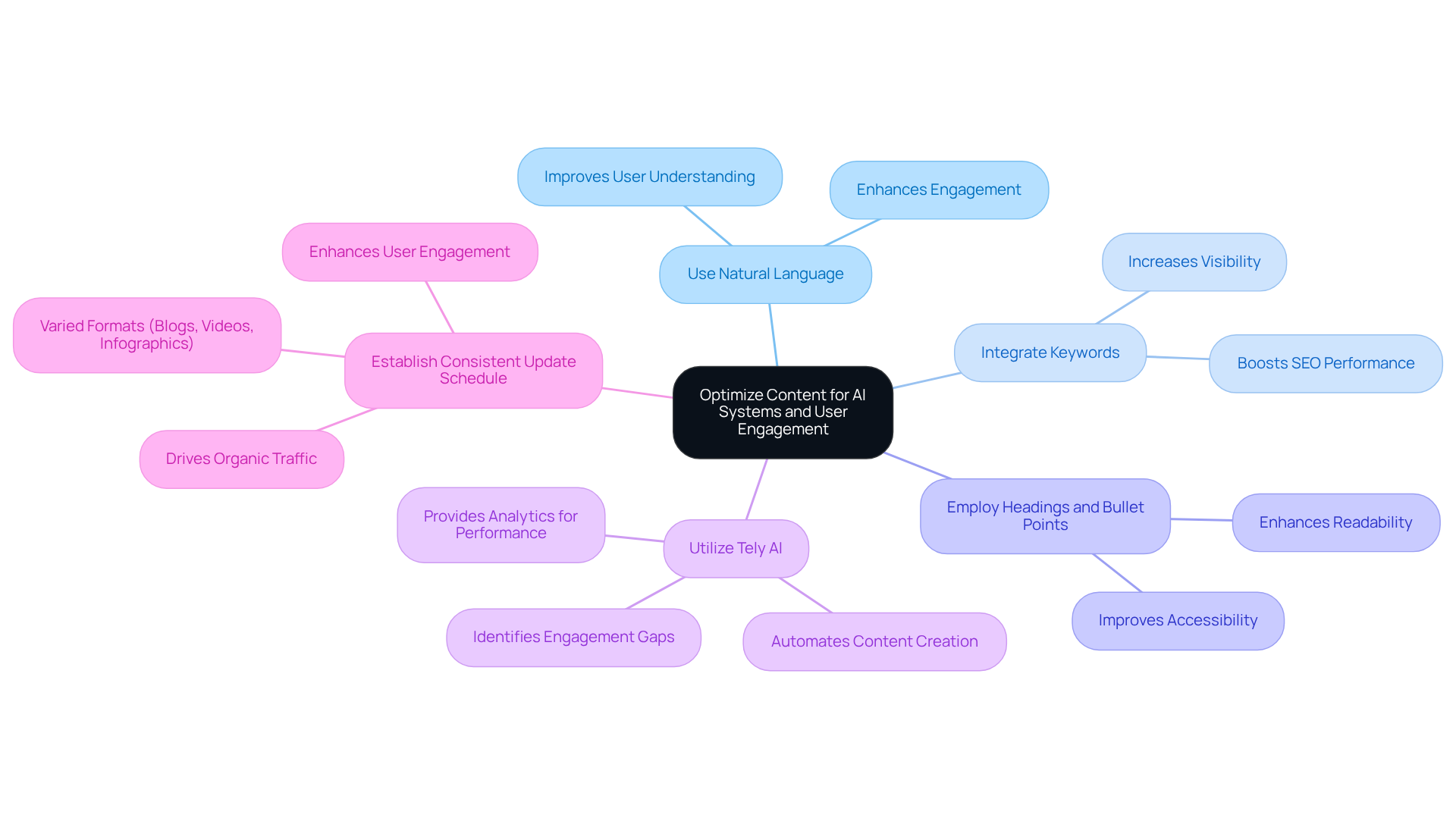 The central node represents the main goal of optimizing content. Each branch shows a strategy, and the sub-branches provide specific actions or benefits related to that strategy. Follow the branches to explore how each component contributes to better content creation.