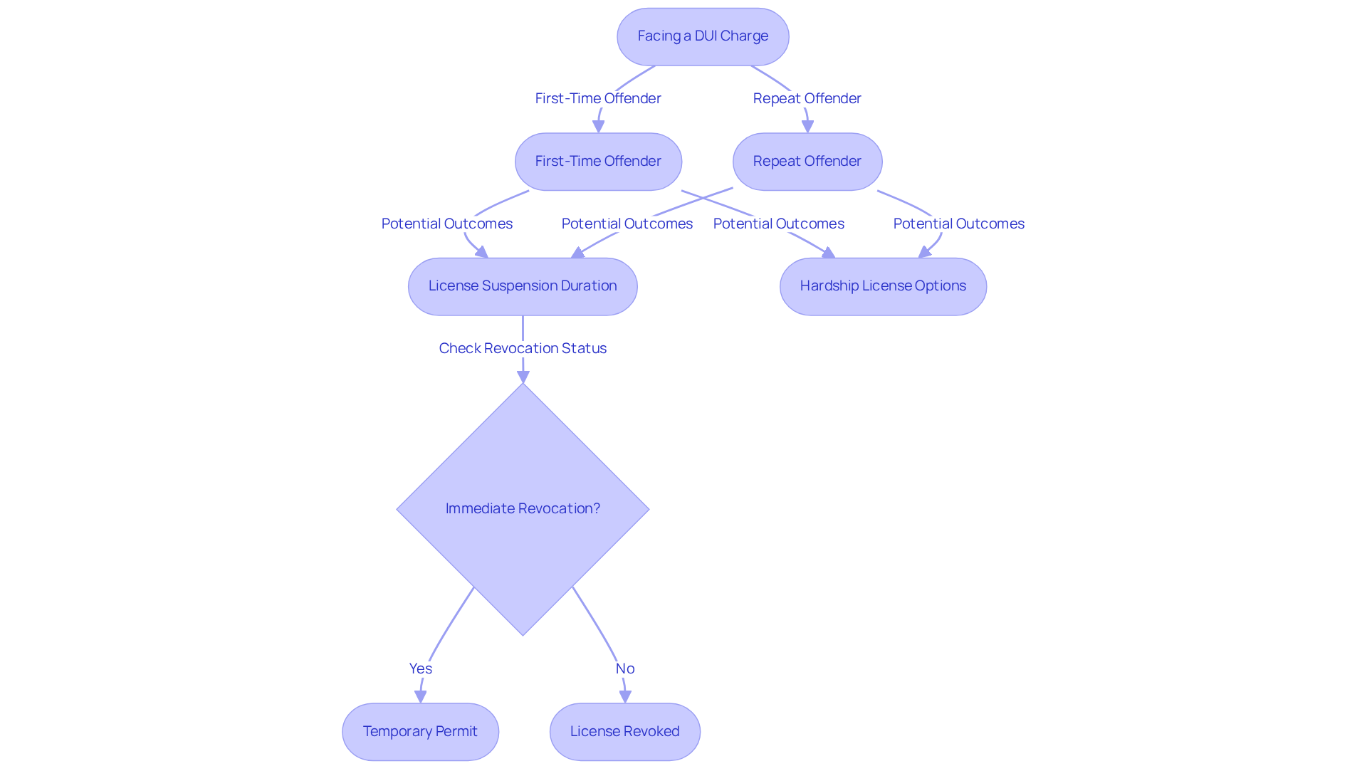 This flowchart guides you through the process of what happens when facing a DUI charge. Start at the top and follow the arrows to see how your situation may unfold based on whether you're a first-time or repeat offender, and what options you might have for driving during your suspension.
