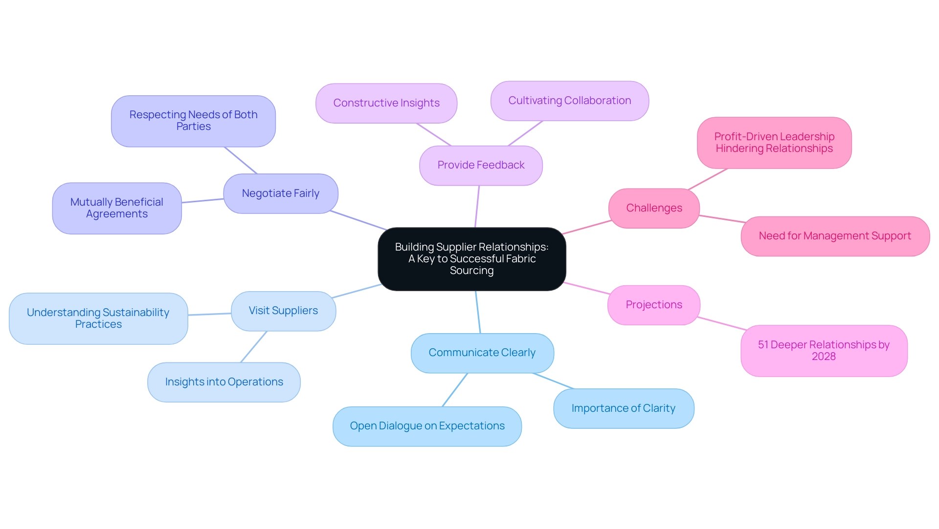 The central node represents the main theme, with branches indicating key strategies and additional insights related to supplier relationships.